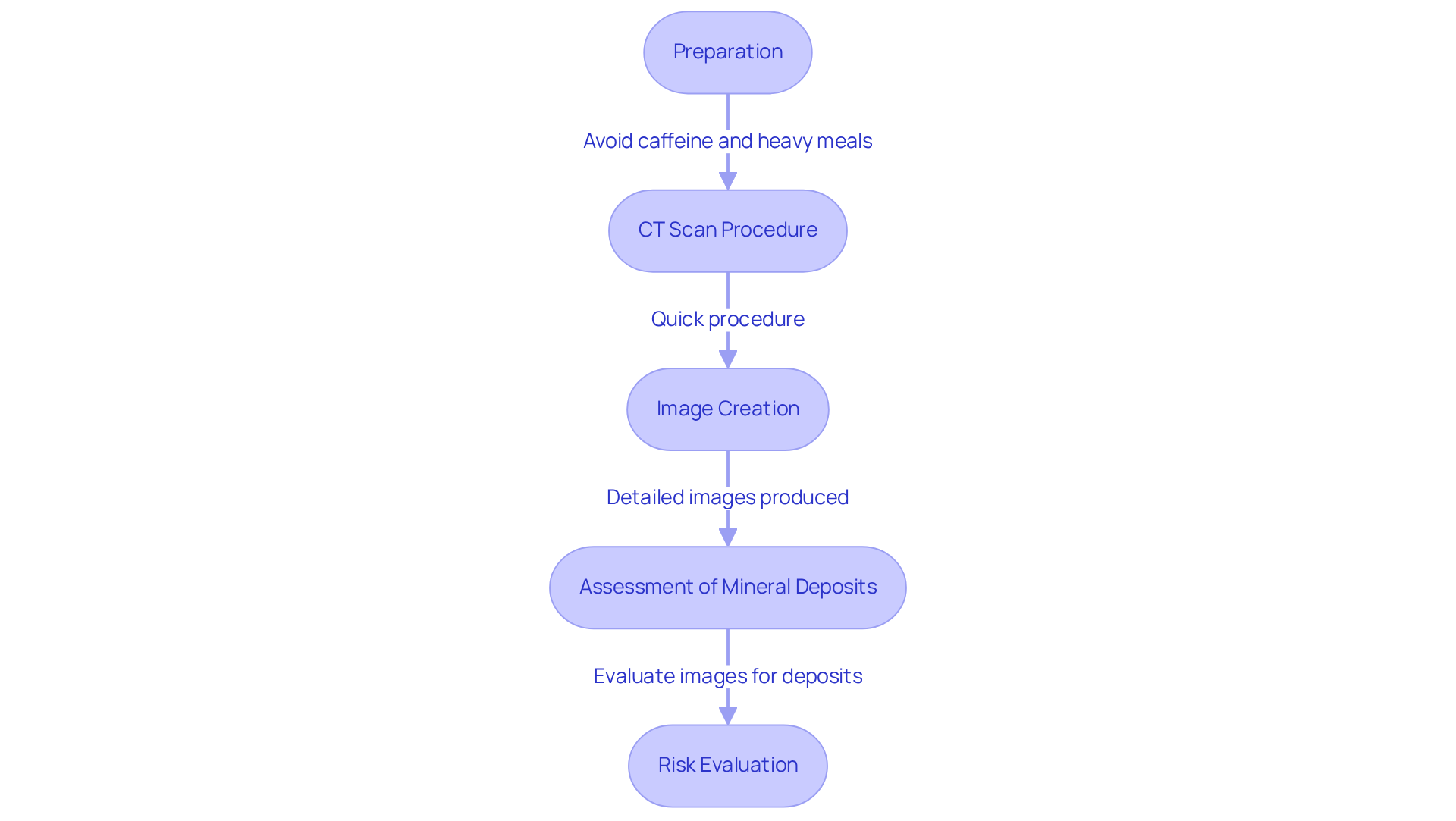 This flowchart guides you through the calcium test process. Start with preparation, then see how the CT scan works, followed by how images are created and assessed, and finally, how the results help evaluate heart disease risk.