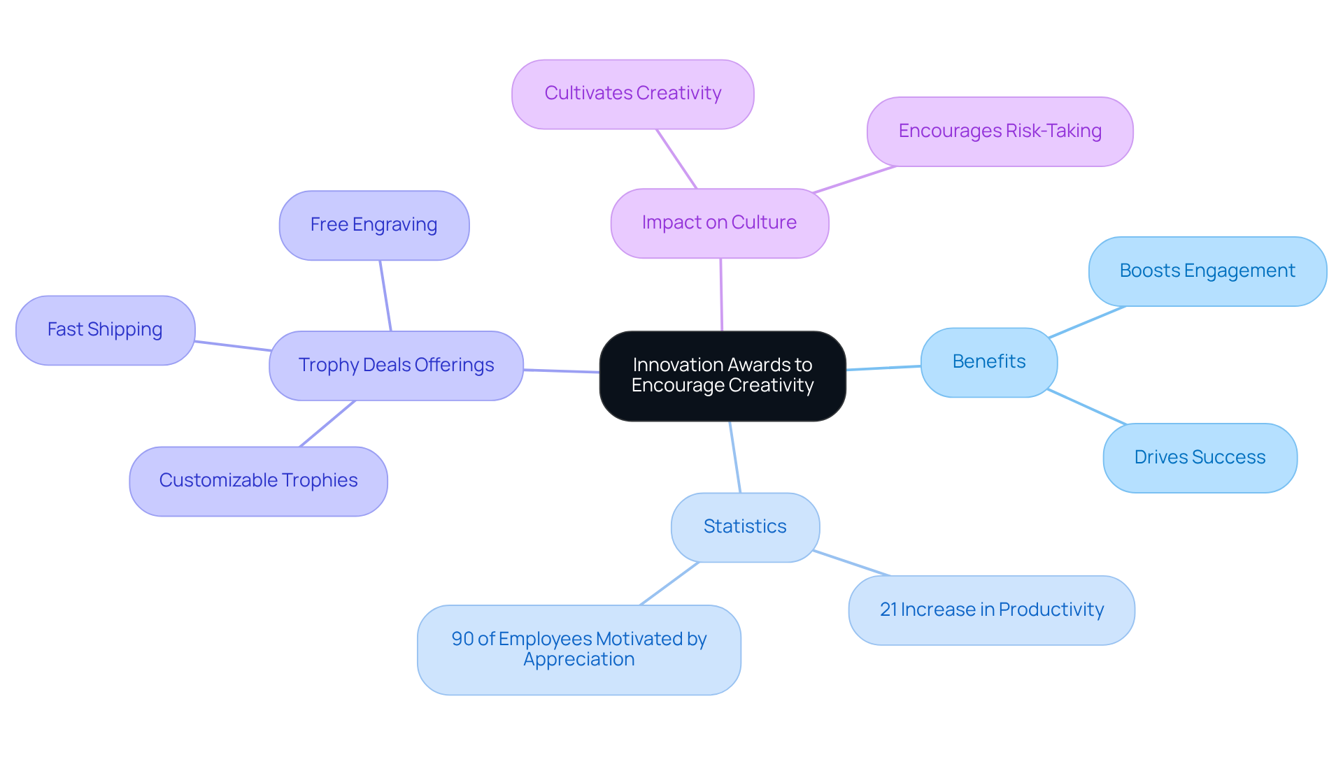 This mindmap illustrates how innovation awards can foster creativity in the workplace. Start at the center with the main idea, then explore the benefits, statistics, and specific offerings that support this initiative. Each branch represents a different aspect of how recognition can enhance organizational success. This mindmap illustrates how innovation awards can foster creativity in the workplace. Start at the center with the main idea, then explore the benefits, statistics, and specific offerings that support this initiative. Each branch represents a different aspect of how recognition can enhance organizational success.