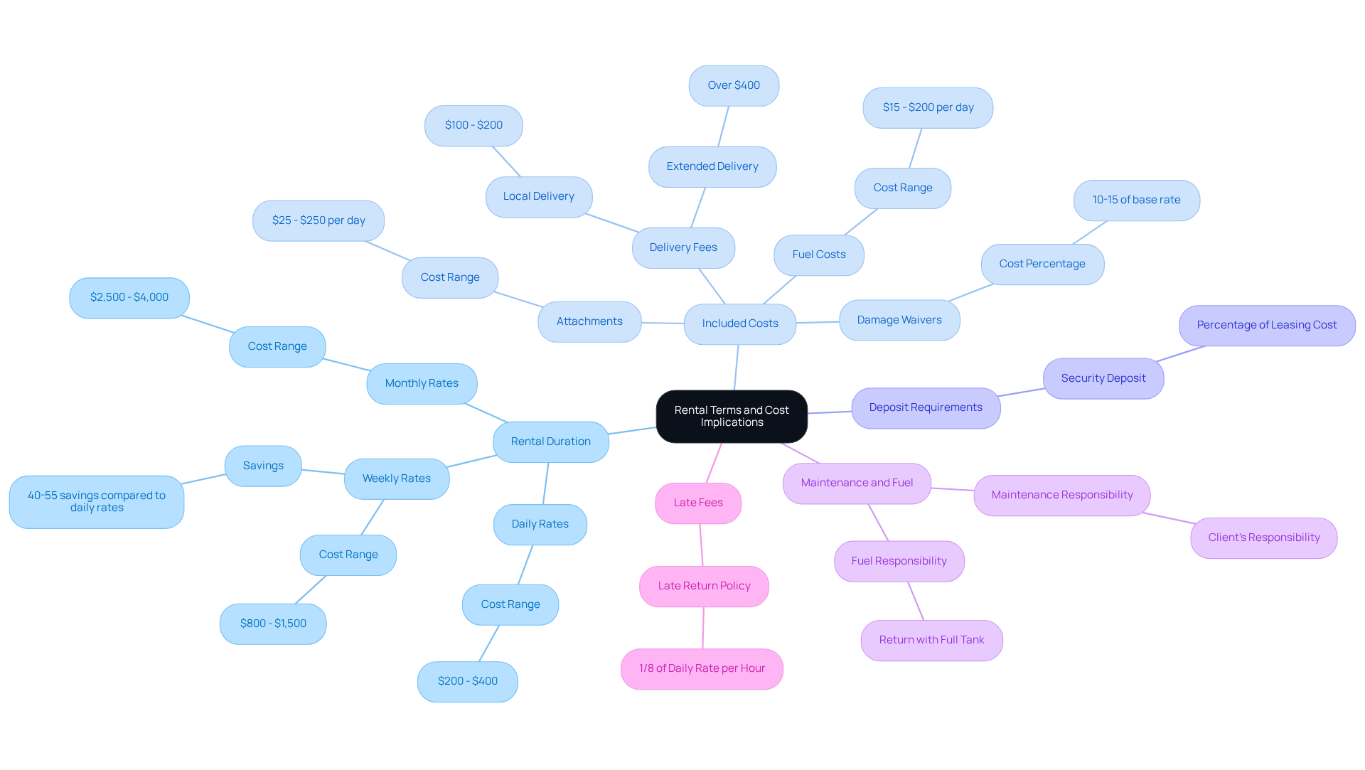 The center represents the main topic of rental terms. Each branch shows a key consideration, and the sub-branches provide additional details. This layout helps you visualize all the important factors to consider when renting a mini excavator.