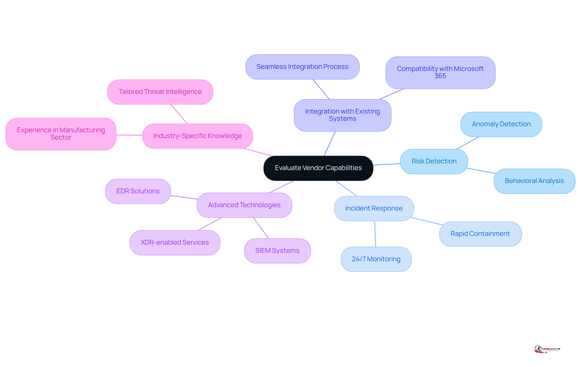 Start at the center with the main evaluation theme, then explore each branch to see the specific criteria that organizations should consider when selecting an MDR vendor. Start at the center with the main evaluation theme, then explore each branch to see the specific criteria that organizations should consider when selecting an MDR vendor.