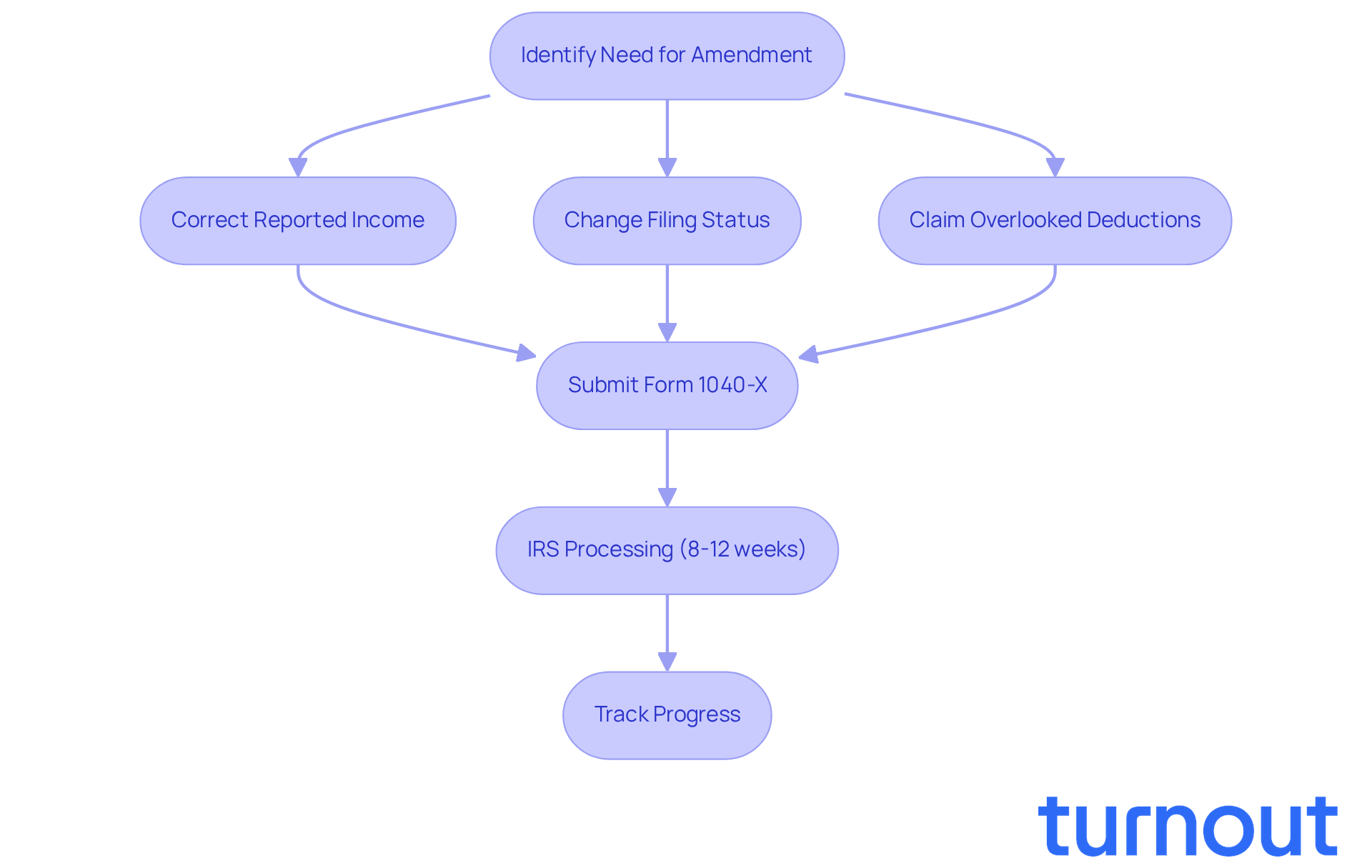 Follow the arrows to see each step in the process of amending your tax return. Start by identifying why you need to amend, then take the necessary actions, submit your form, and track its progress.