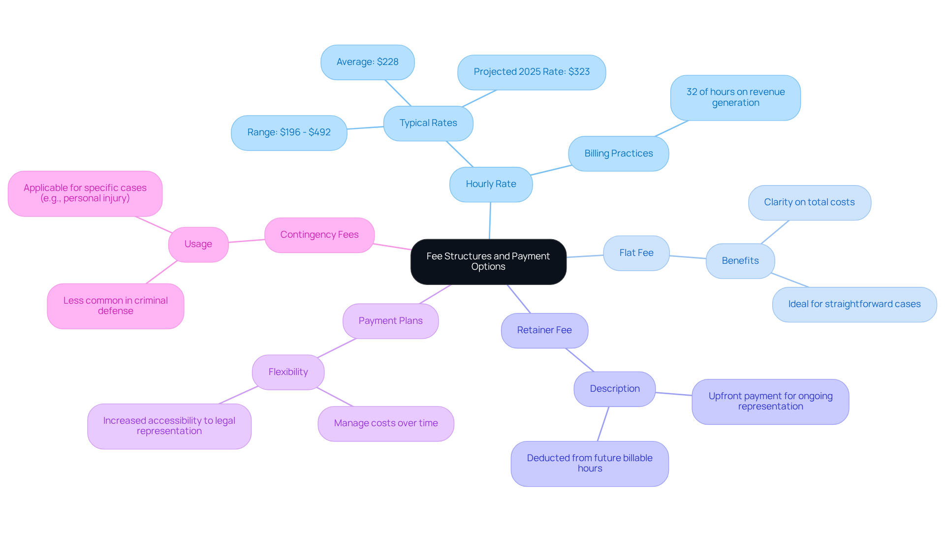 Start at the center with the main topic of fee structures. Each branch represents a different payment option, and the sub-branches provide more details about each option. This layout helps you see all your choices at a glance, making it easier to understand how each fee structure works.