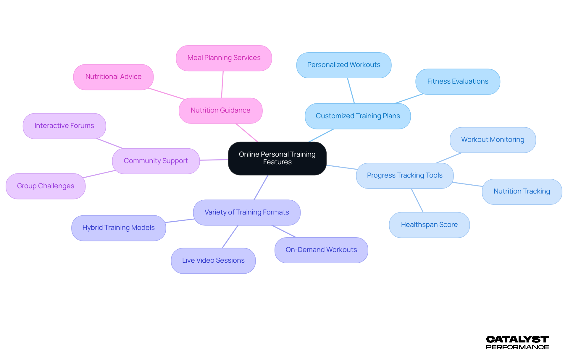 The central node represents the overall theme of online personal training, while each branch highlights a key feature. Explore each branch to understand how these services support your fitness journey. The central node represents the overall theme of online personal training, while each branch highlights a key feature. Explore each branch to understand how these services support your fitness journey.