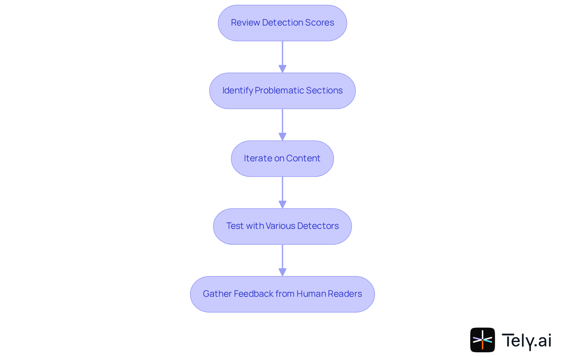 Each box represents a step in the process of improving content quality. Follow the arrows to see how to move from one step to the next, ensuring a thorough evaluation and enhancement of your writing.