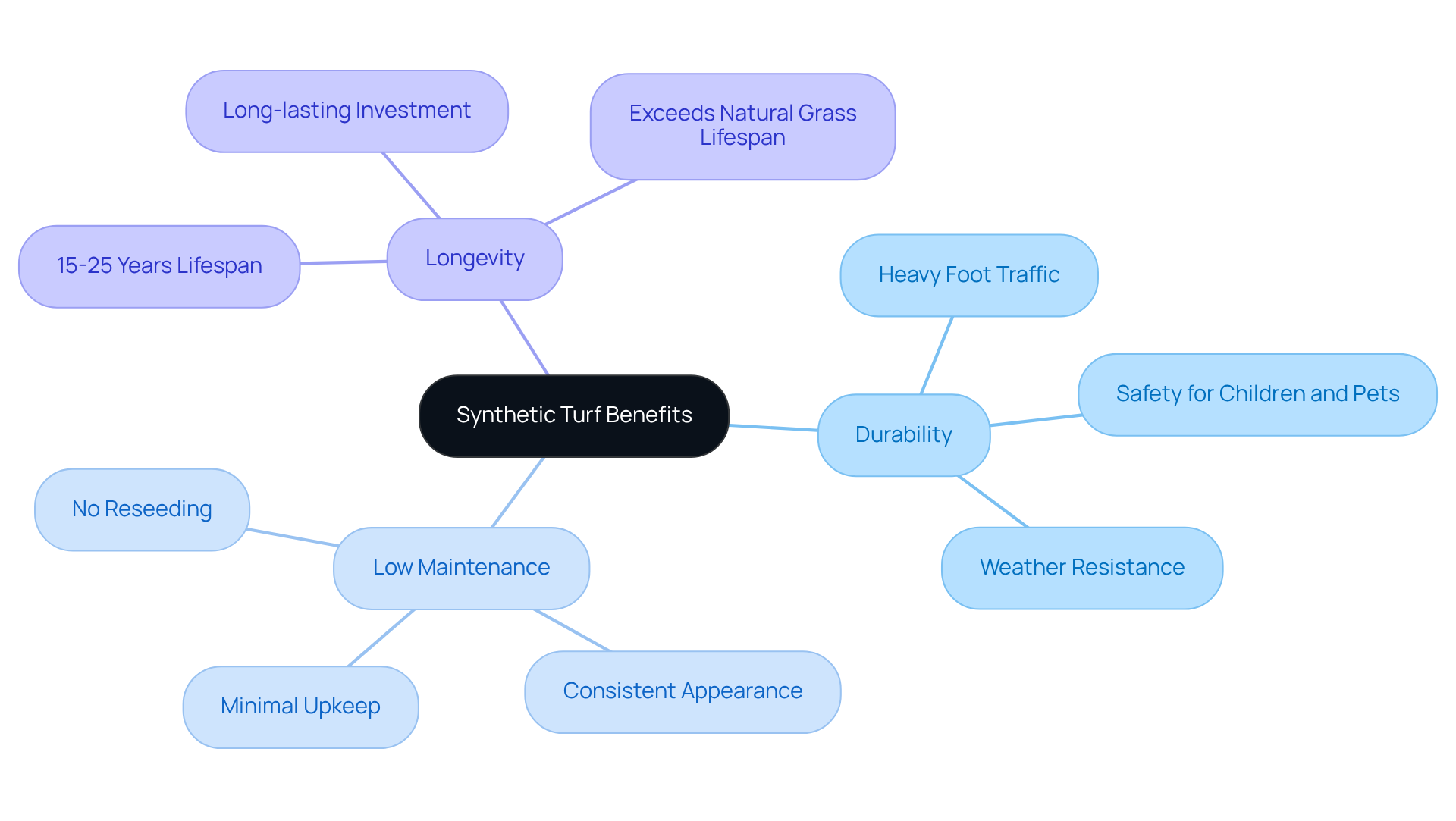 The center shows the main topic, and the branches highlight the key benefits of synthetic turf compared to natural grass. Each branch provides specific advantages, making it easy to see why synthetic turf is a great choice for families.
