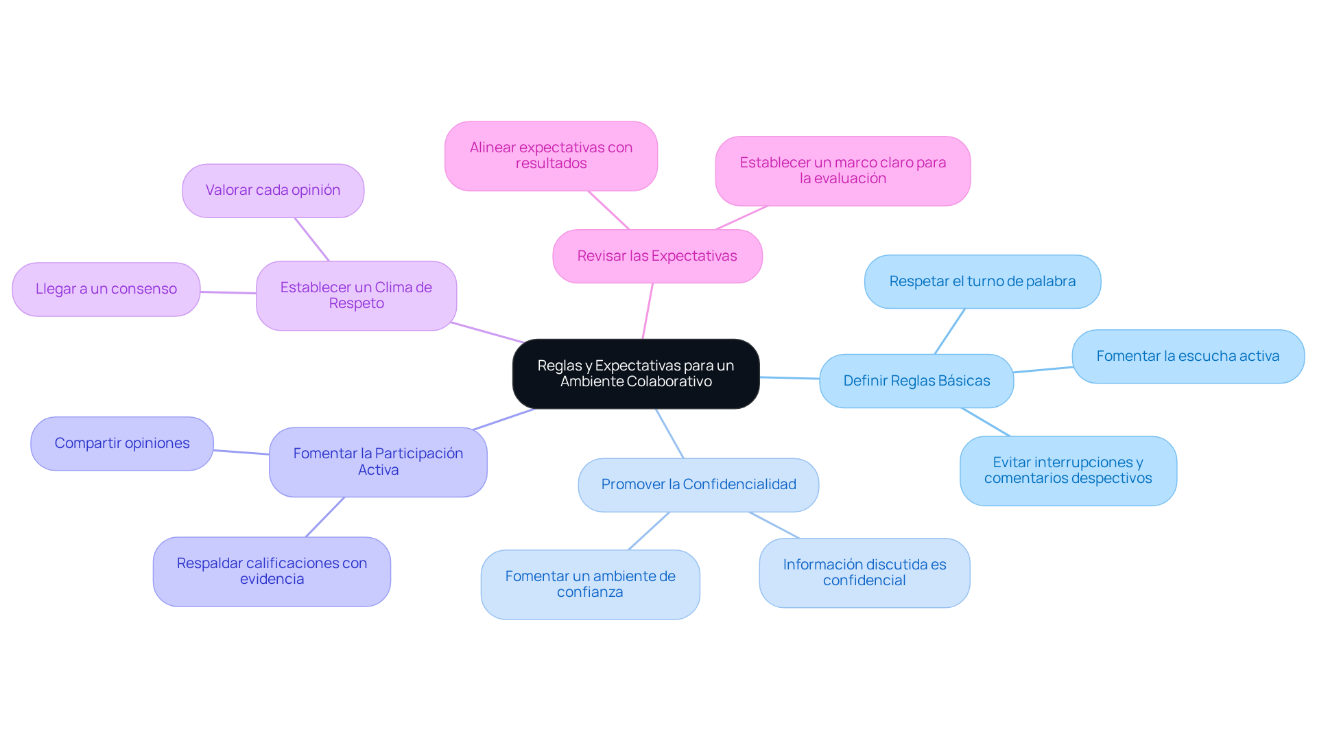 El nodo central representa el tema principal, mientras que las ramas muestran las diferentes reglas y expectativas. Cada sub-rama proporciona detalles adicionales sobre cómo implementar cada regla, ayudando a visualizar la estructura de un ambiente colaborativo.