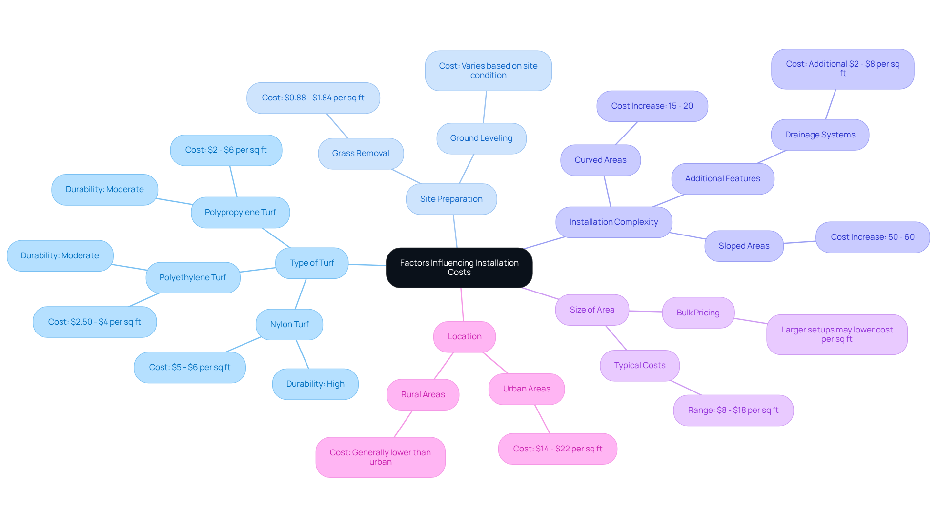 The central node represents the overall topic, while each branch shows a different factor affecting costs. Follow the branches to see specific details and pricing information related to each factor.