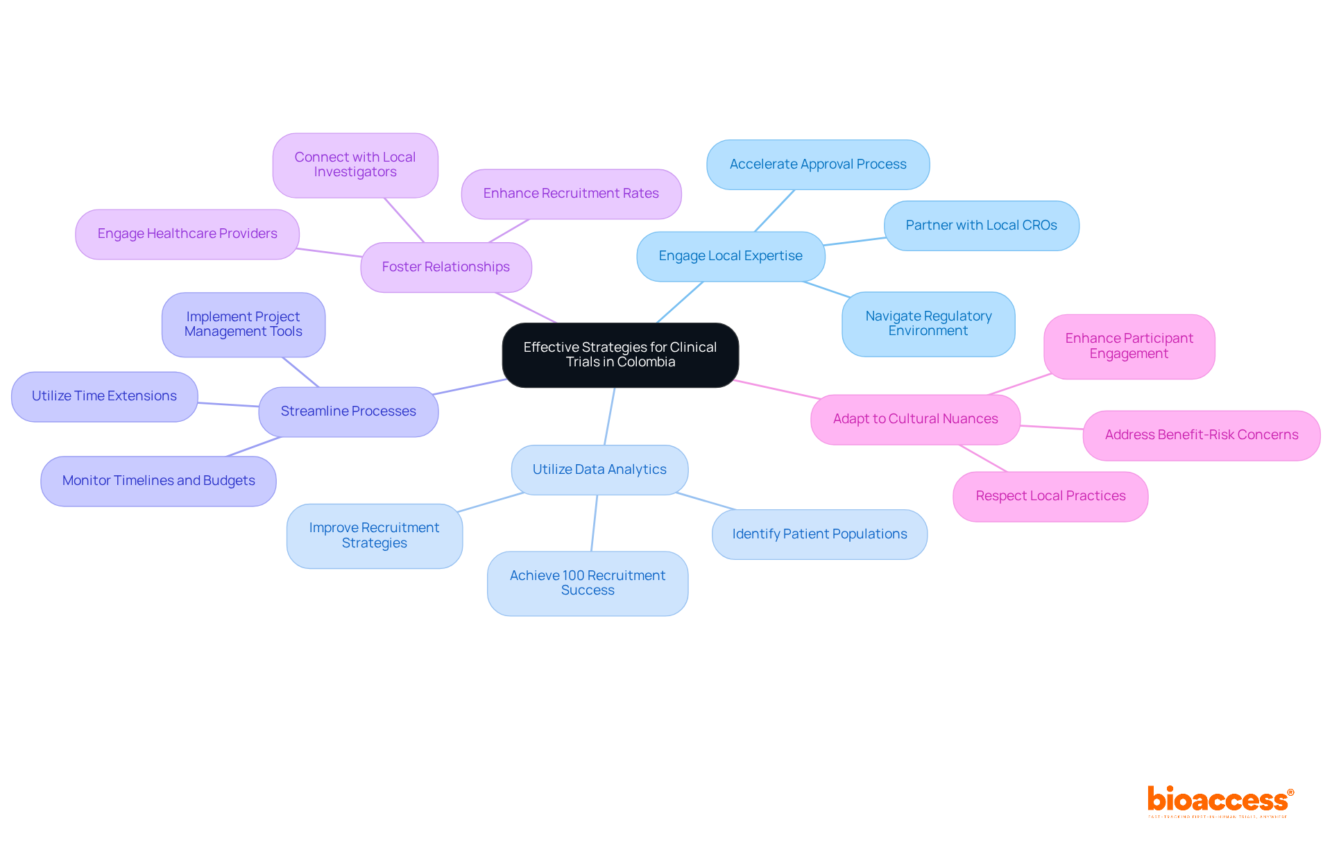 The center represents the main theme of effective strategies, while each branch shows a specific strategy. Follow the branches to explore detailed actions and insights that support each strategy. The center represents the main theme of effective strategies, while each branch shows a specific strategy. Follow the branches to explore detailed actions and insights that support each strategy.