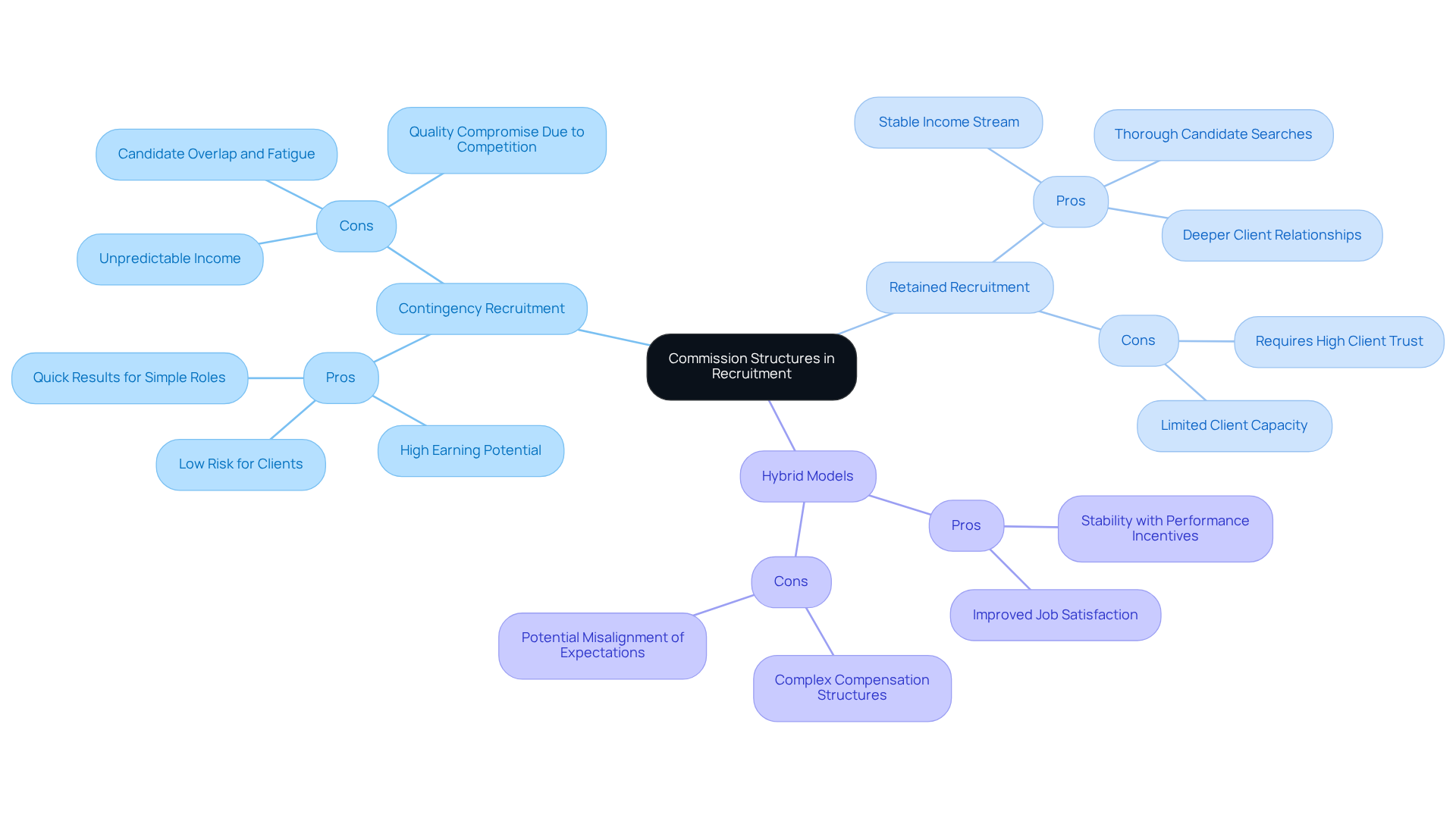 The central node represents the topic of commission structures, while the branches illustrate the main types. Each sub-branch shows the benefits and challenges associated with each structure, helping you quickly understand the trade-offs involved. The central node represents the topic of commission structures, while the branches illustrate the main types. Each sub-branch shows the benefits and challenges associated with each structure, helping you quickly understand the trade-offs involved.
