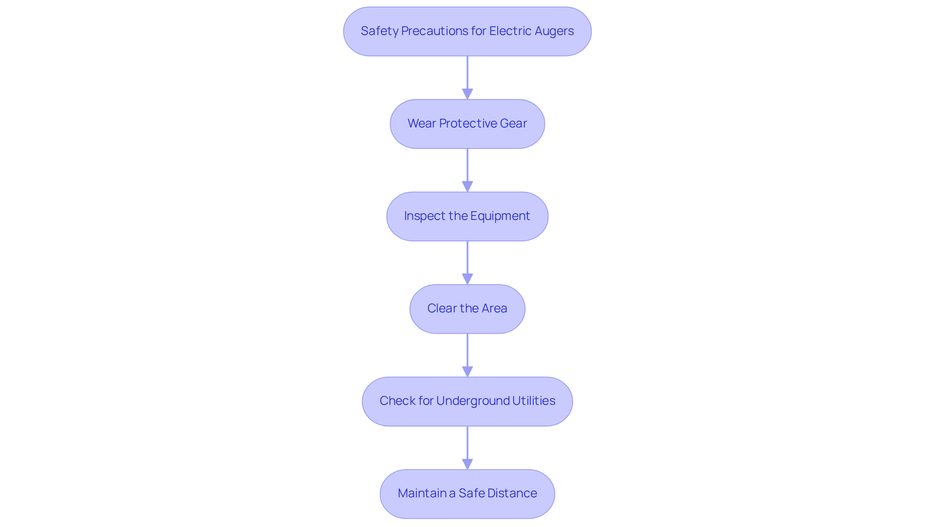 Each box represents a crucial step to ensure safety while using electric augers. Follow the arrows to see the order in which these precautions should be taken to minimize risks and protect everyone involved.