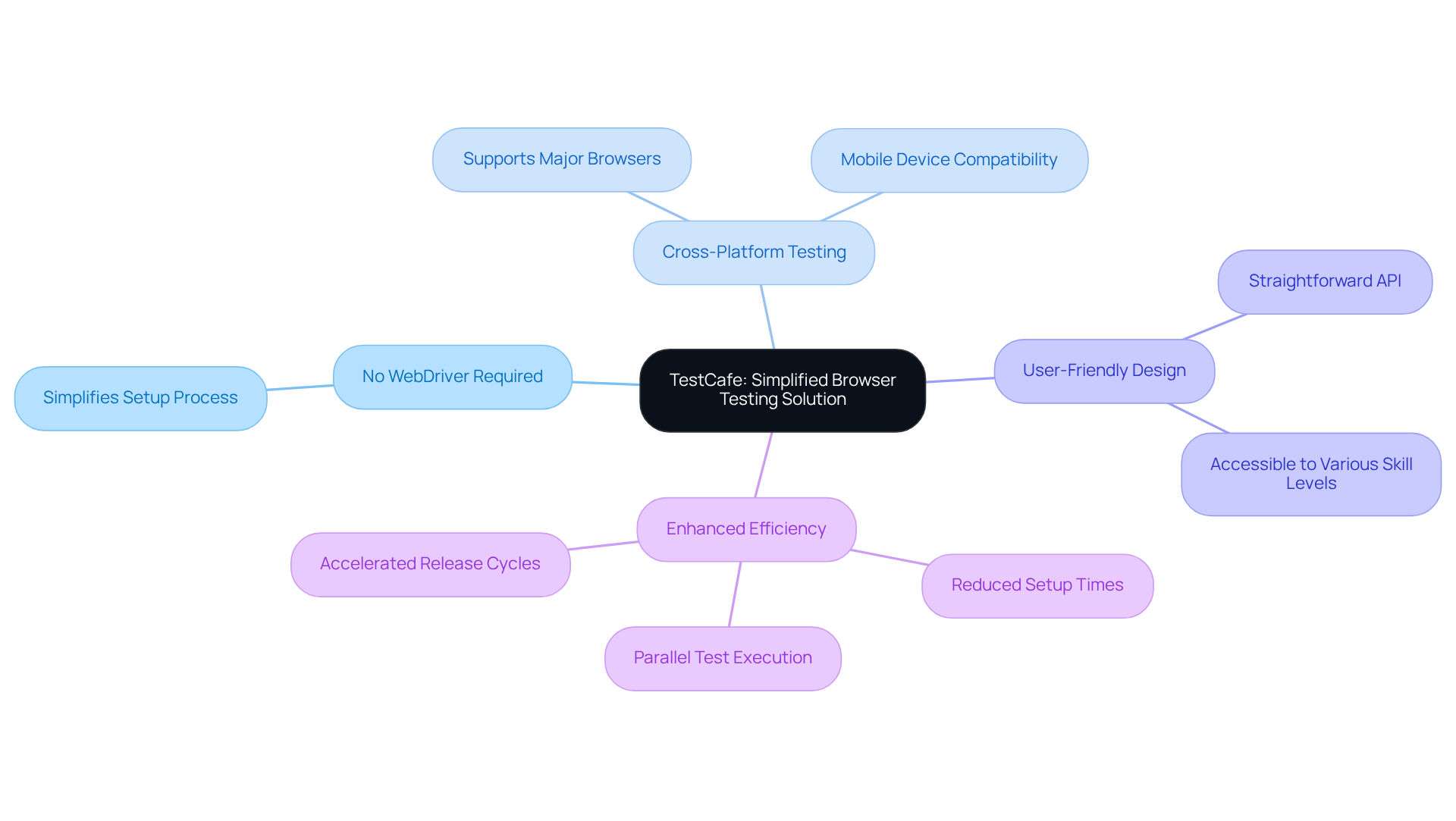 The center shows TestCafe, and the branches represent its key features. Each feature has specific points that explain why it's beneficial, making it easy to understand how TestCafe improves browser testing.