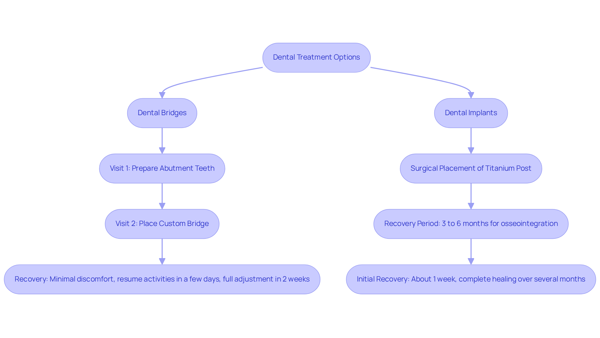 This flowchart shows the steps involved in getting dental bridges versus dental implants. Follow the arrows to see how each treatment is performed and what recovery looks like. The boxes detail what happens at each stage, helping you understand the process and timeline for each option.