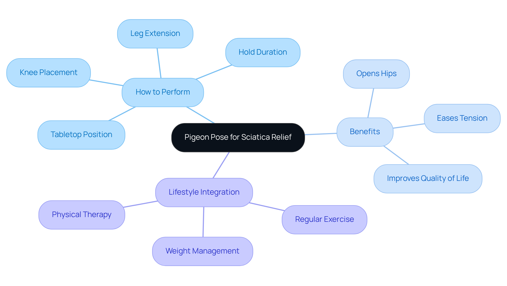 This mindmap starts with the Pigeon Pose at the center, branching out to show how to do the pose, its benefits, and how it fits into a broader lifestyle approach. Each branch represents a key aspect of the pose and its impact on managing discomfort. This mindmap starts with the Pigeon Pose at the center, branching out to show how to do the pose, its benefits, and how it fits into a broader lifestyle approach. Each branch represents a key aspect of the pose and its impact on managing discomfort.