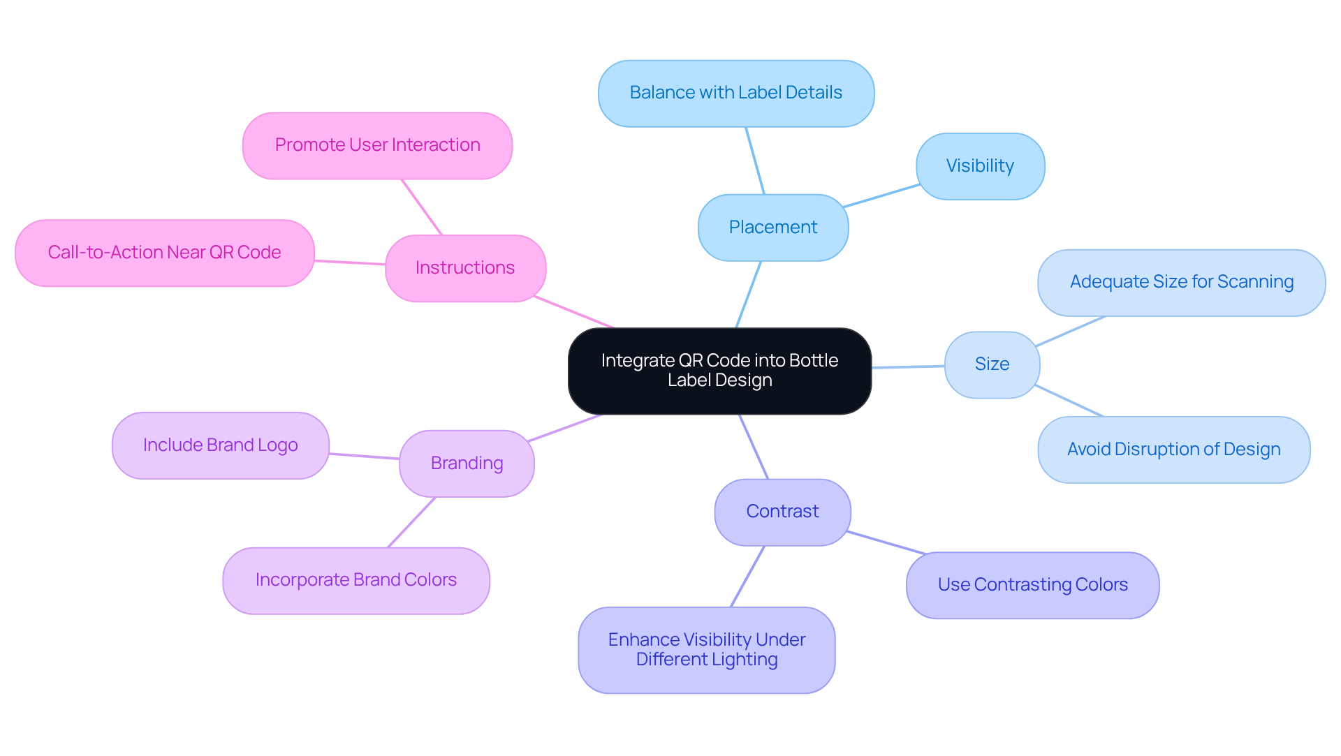 Start with the main idea at the center, then explore the various strategies for effective QR code integration. Each branch highlights a different aspect to consider, helping you remember the tips for better label design.