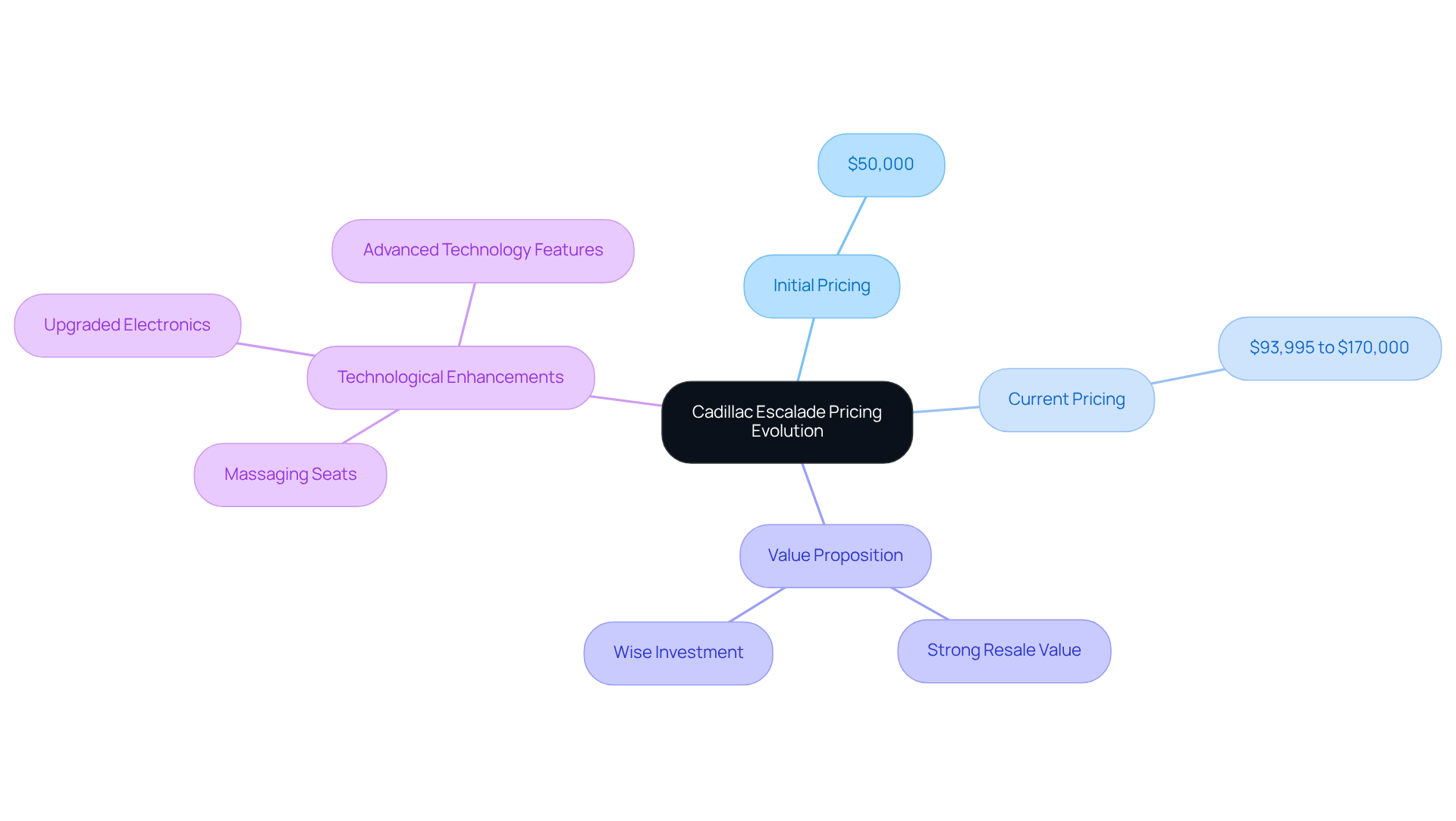 This mindmap illustrates how the Cadillac Escalade's pricing has changed over time, highlighting key features and value propositions that justify its cost. Each branch represents a different aspect of its evolution, making it easy to see how the vehicle has transformed into a luxury automobile. This mindmap illustrates how the Cadillac Escalade's pricing has changed over time, highlighting key features and value propositions that justify its cost. Each branch represents a different aspect of its evolution, making it easy to see how the vehicle has transformed into a luxury automobile.