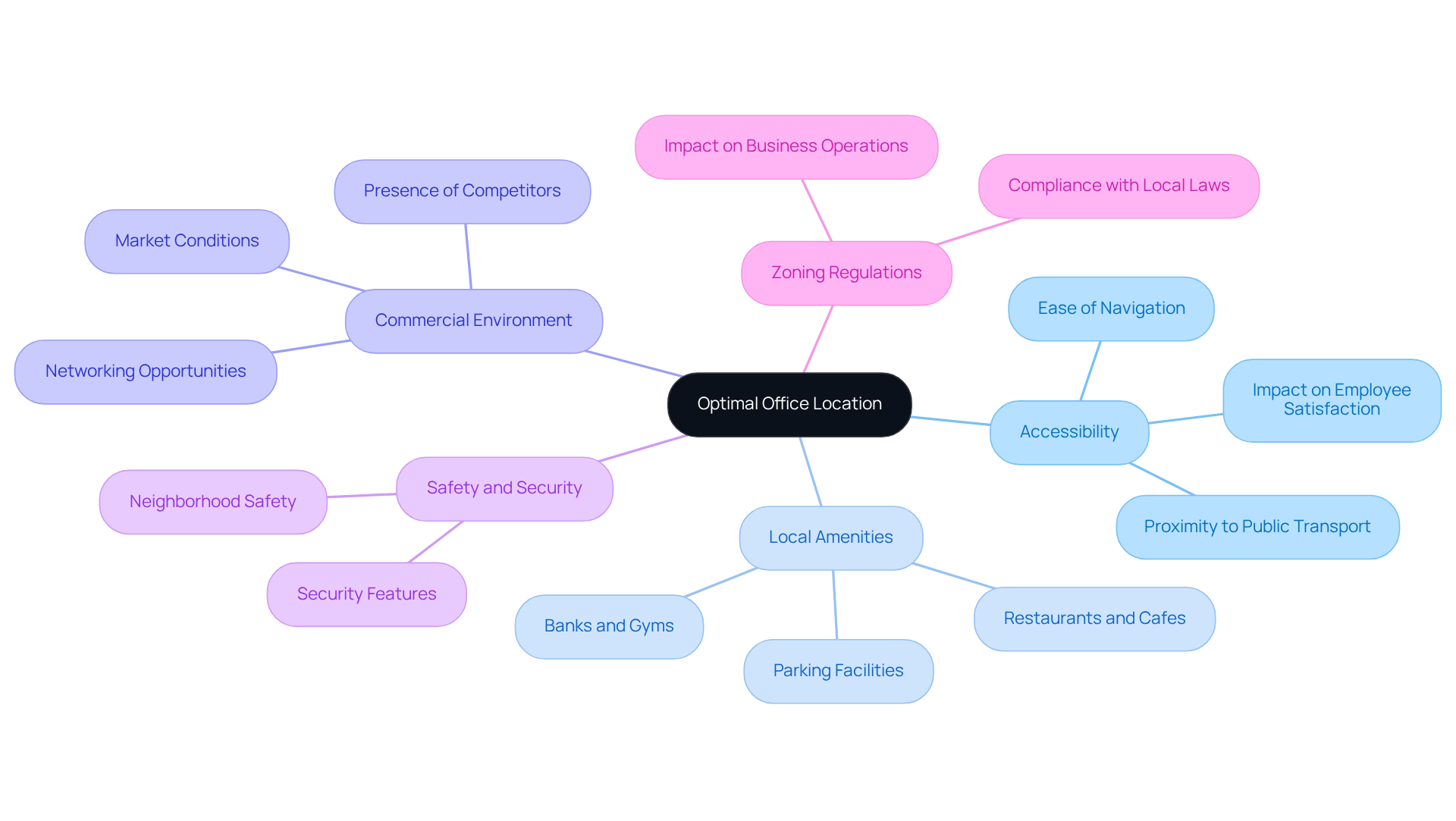 The center represents the main goal of finding the best office location, while the branches show the key factors to consider. Each factor can have its own details that help in making a well-informed decision.