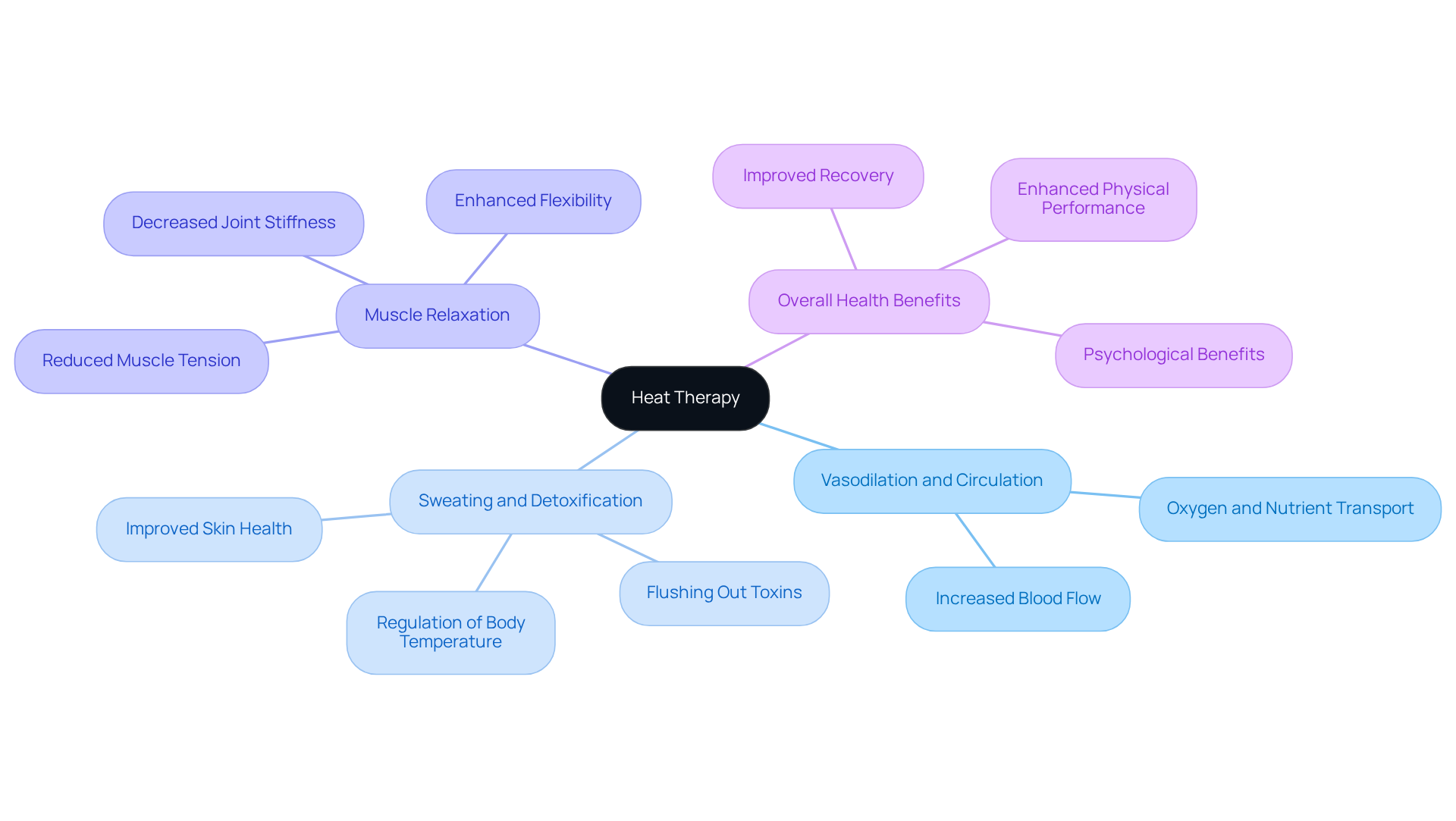 The center shows heat therapy, and the branches highlight its key benefits. Each branch explains how heat therapy positively affects the body, illustrating the interconnectedness of these physiological responses. The center shows heat therapy, and the branches highlight its key benefits. Each branch explains how heat therapy positively affects the body, illustrating the interconnectedness of these physiological responses.