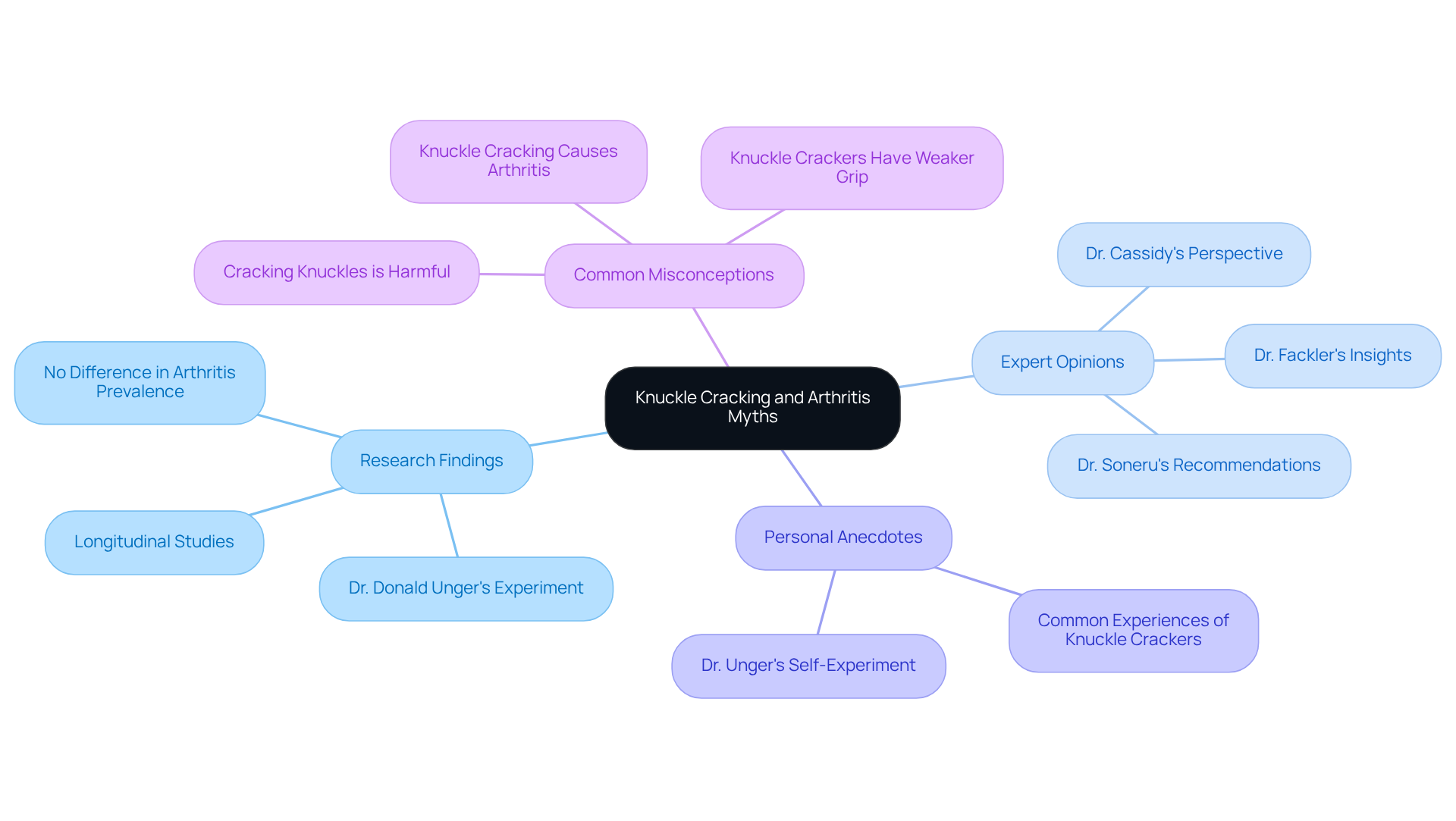 This mindmap helps you visualize the myths surrounding knuckle cracking and arthritis. Start at the center with the main topic, then follow the branches to explore research findings, expert opinions, and personal stories that debunk common misconceptions. This mindmap helps you visualize the myths surrounding knuckle cracking and arthritis. Start at the center with the main topic, then follow the branches to explore research findings, expert opinions, and personal stories that debunk common misconceptions.