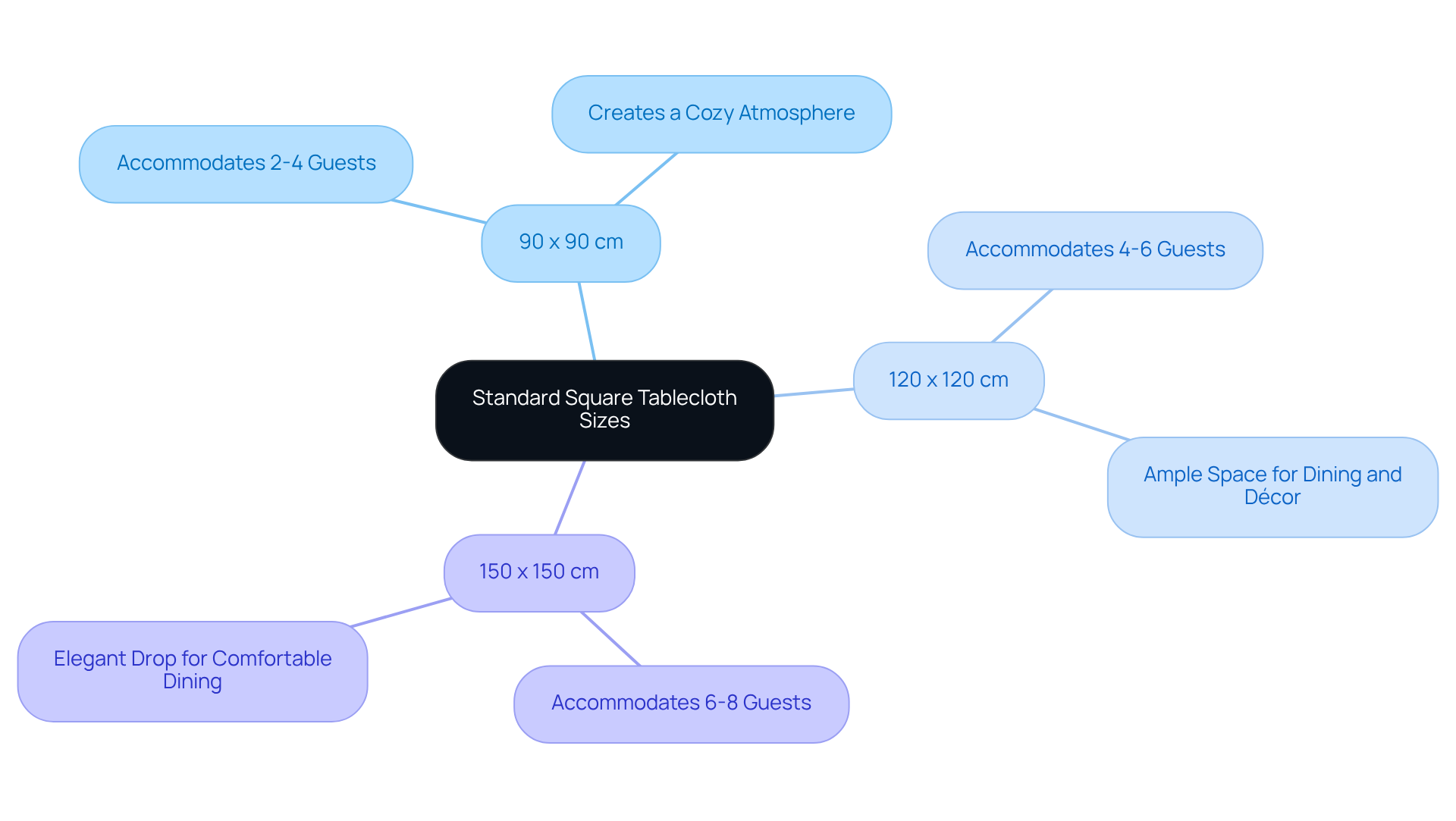 Start at the center with the main topic of tablecloth sizes, then follow the branches to see each size and its details about guest capacity and ambiance.