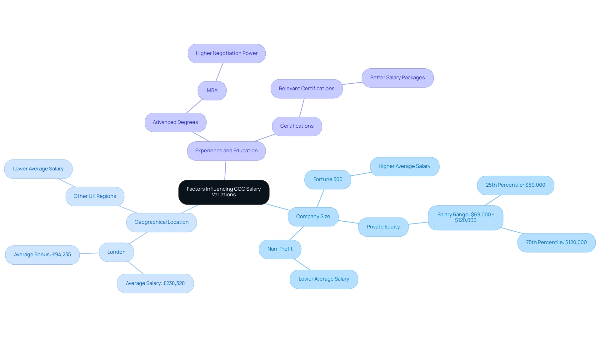 The central node represents the overall topic, with branches illustrating the three main factors influencing COO salaries, each color-coded for clarity.