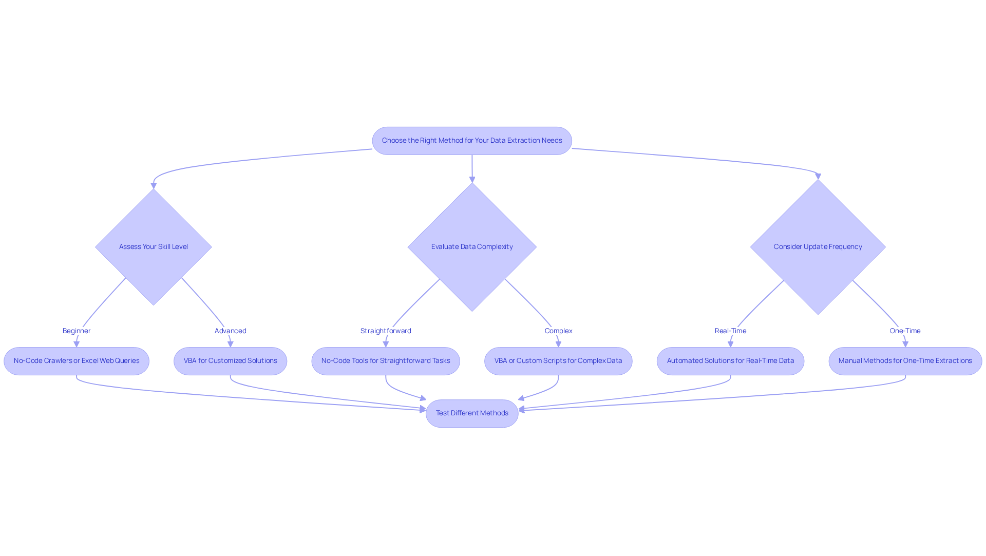 Follow the arrows to navigate through the decision-making process. Each box represents a key factor to consider when choosing a data extraction method, leading you to the most suitable option based on your needs.