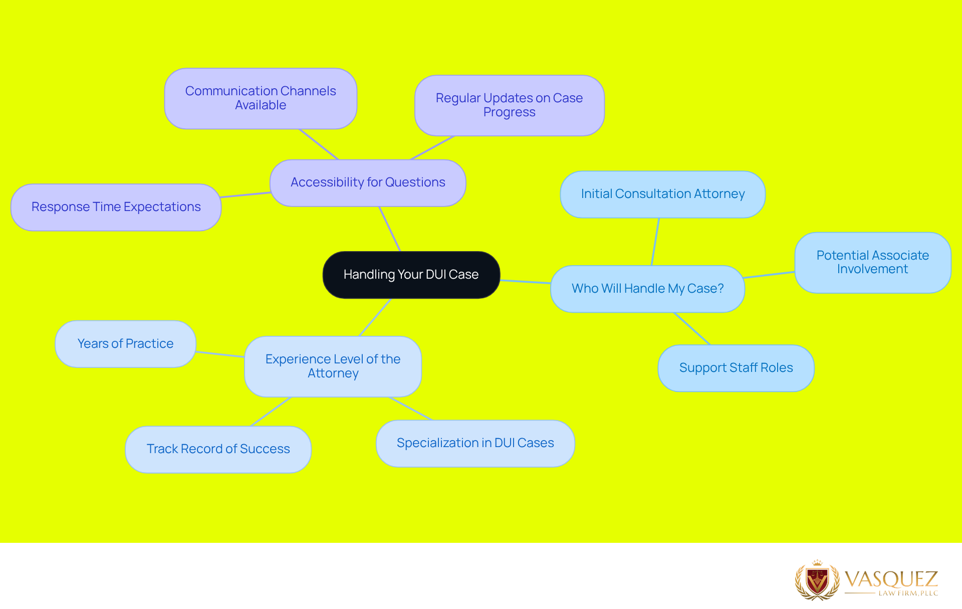 This mindmap helps you visualize the key questions to ask when hiring a DUI lawyer. Start at the center with the main concern about who will handle your case, then explore the branches to see specific questions about attorney involvement, experience, and accessibility.