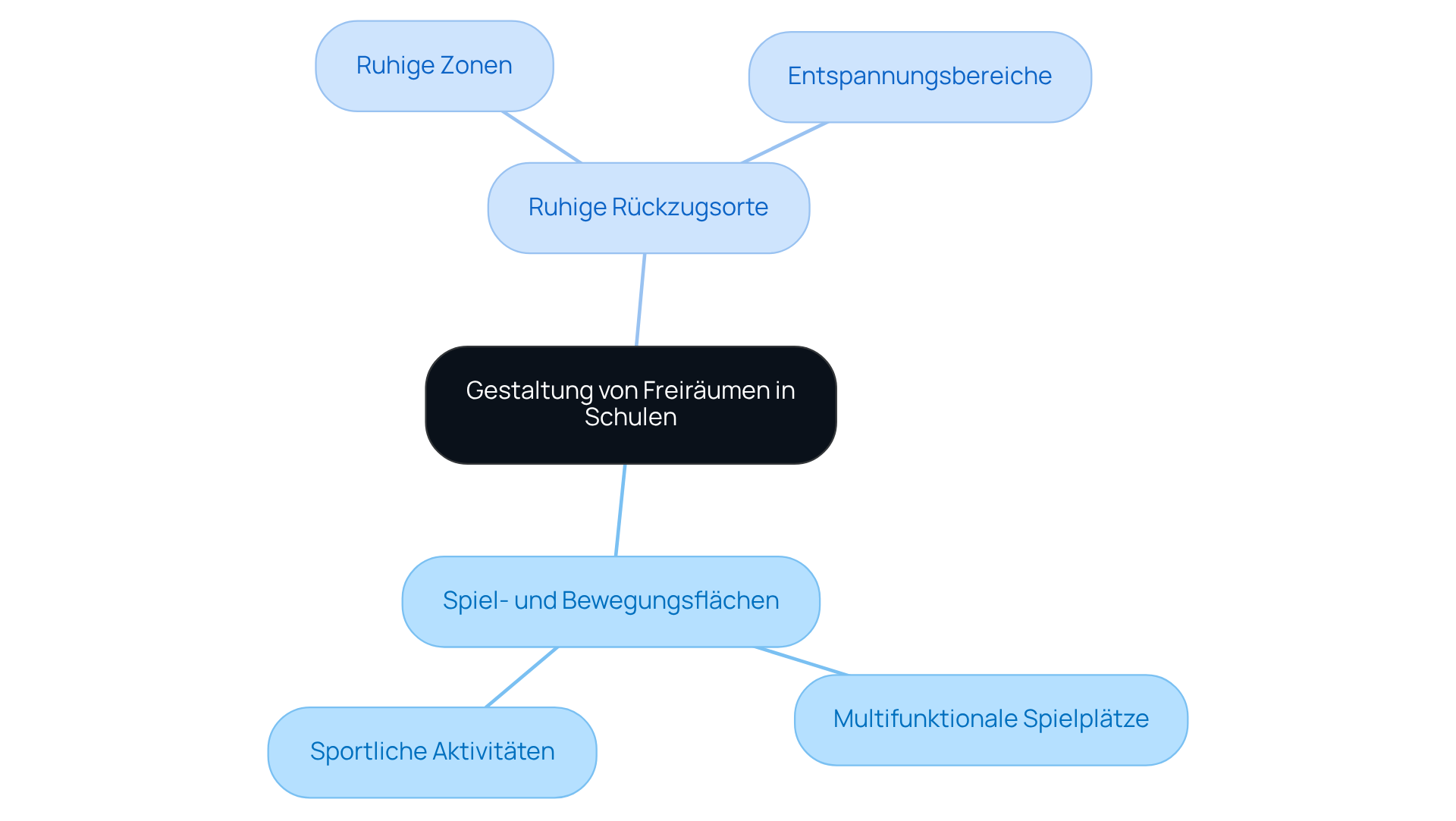 Im Zentrum steht die Gestaltung von Freiräumen, von der aus verschiedene Aspekte und Beispiele abzweigen. Jede Farbe repräsentiert eine Kategorie, und die Unterzweige zeigen spezifische Ideen und Konzepte, die zur Verbesserung des Lernumfelds beitragen.