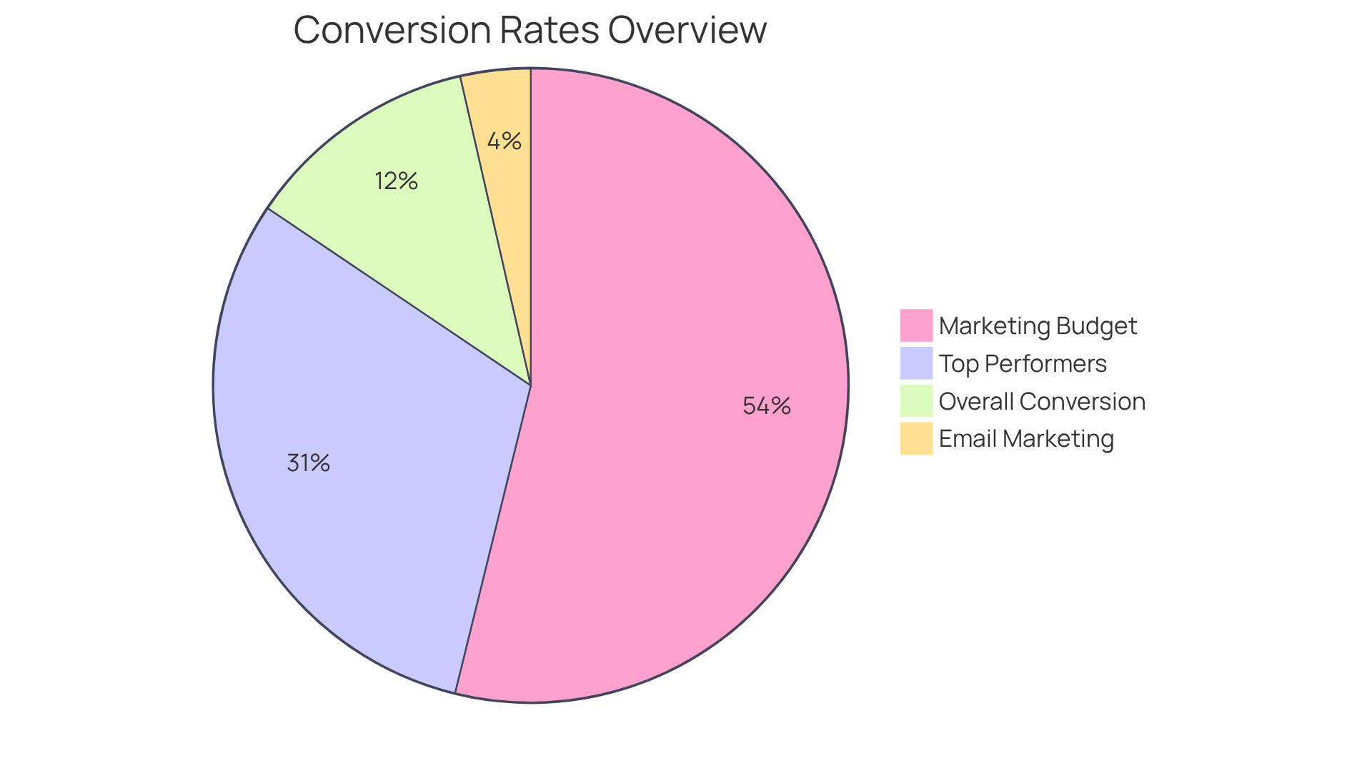 Each slice of the pie shows a different aspect of conversion rates and budget allocation. The larger the slice, the more significant that metric is in the overall marketing strategy.