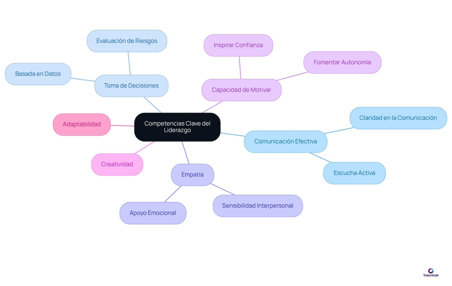 El nodo central representa las competencias de liderazgo, mientras que las ramas muestran las habilidades específicas. Cada color indica un grupo de habilidades, ayudando a visualizar cómo se relacionan y contribuyen al perfil de un líder efectivo.