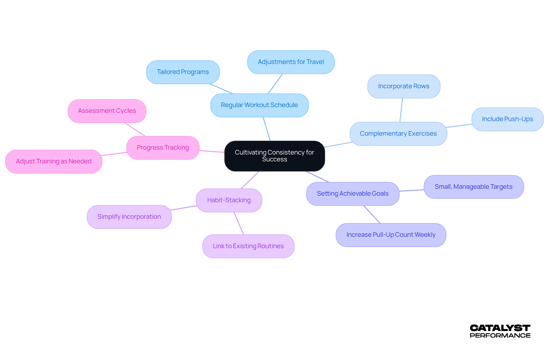 The central idea is about building consistency in your training. Each branch represents a strategy to help you succeed, with further details on how to implement each one. Follow the branches to explore different ways to make chin-up training a regular part of your routine. The central idea is about building consistency in your training. Each branch represents a strategy to help you succeed, with further details on how to implement each one. Follow the branches to explore different ways to make chin-up training a regular part of your routine.