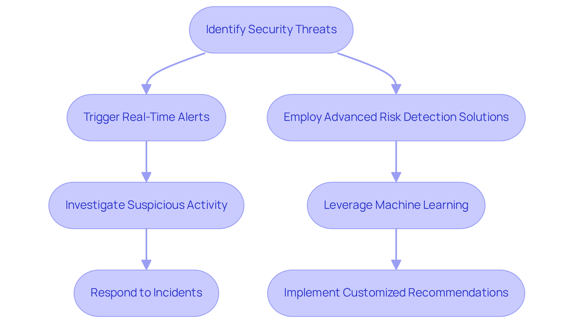 This flowchart outlines the steps financial organizations can take to enhance their cloud security through real-time alerts. Each box represents a key action or technology, and the arrows show the order in which these steps should be taken.