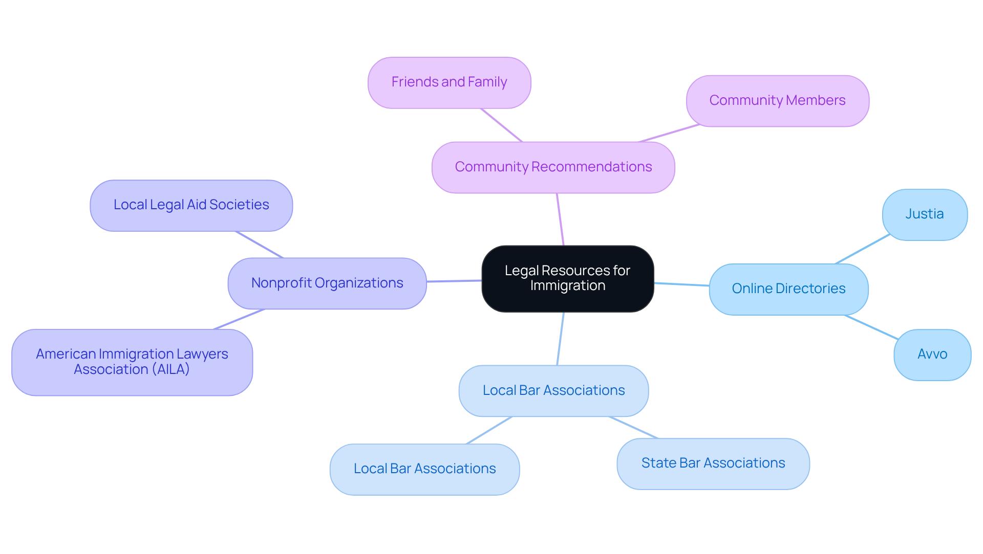 The center represents the main theme of legal resources, while the branches show different types of resources available. Each sub-branch provides specific examples or details to help you understand where to seek legal support.