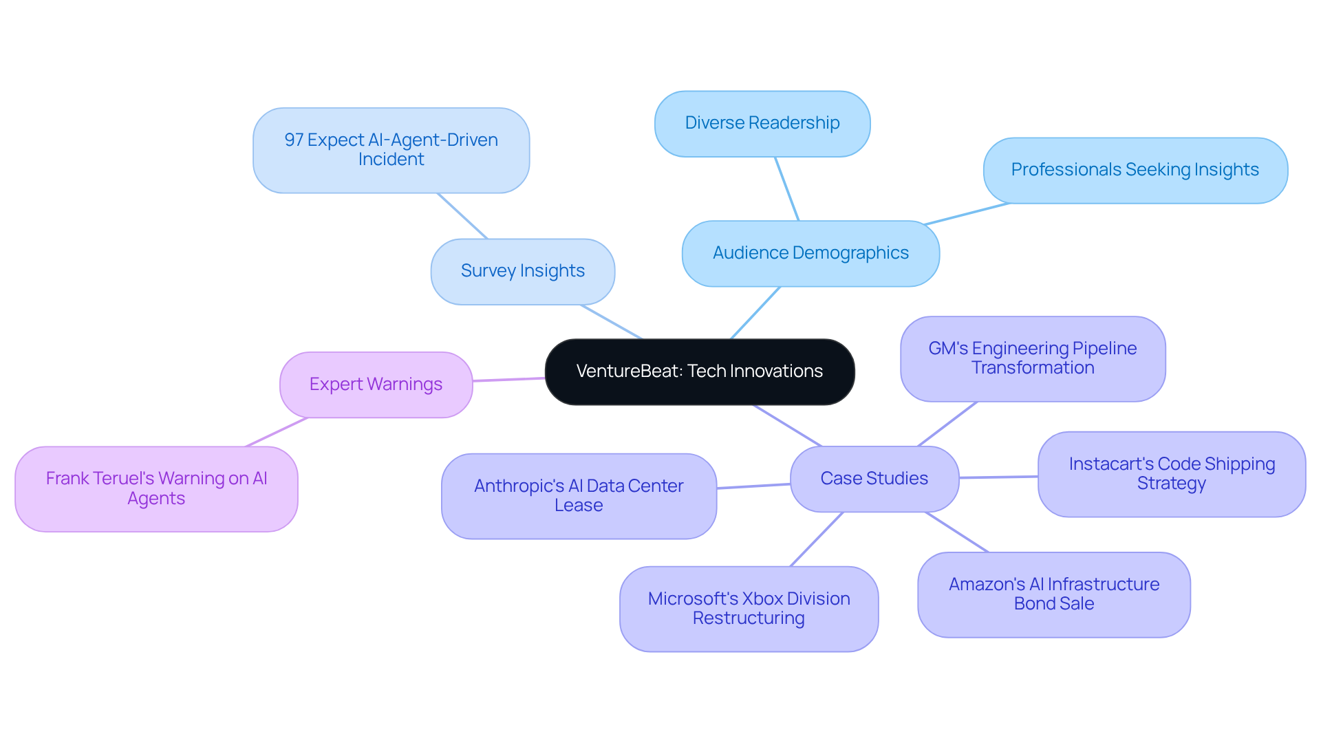This mindmap starts with VentureBeat at the center, branching out to show different aspects of technology innovations. Each branch represents a key topic, helping you see how they connect and contribute to understanding the future of tech.