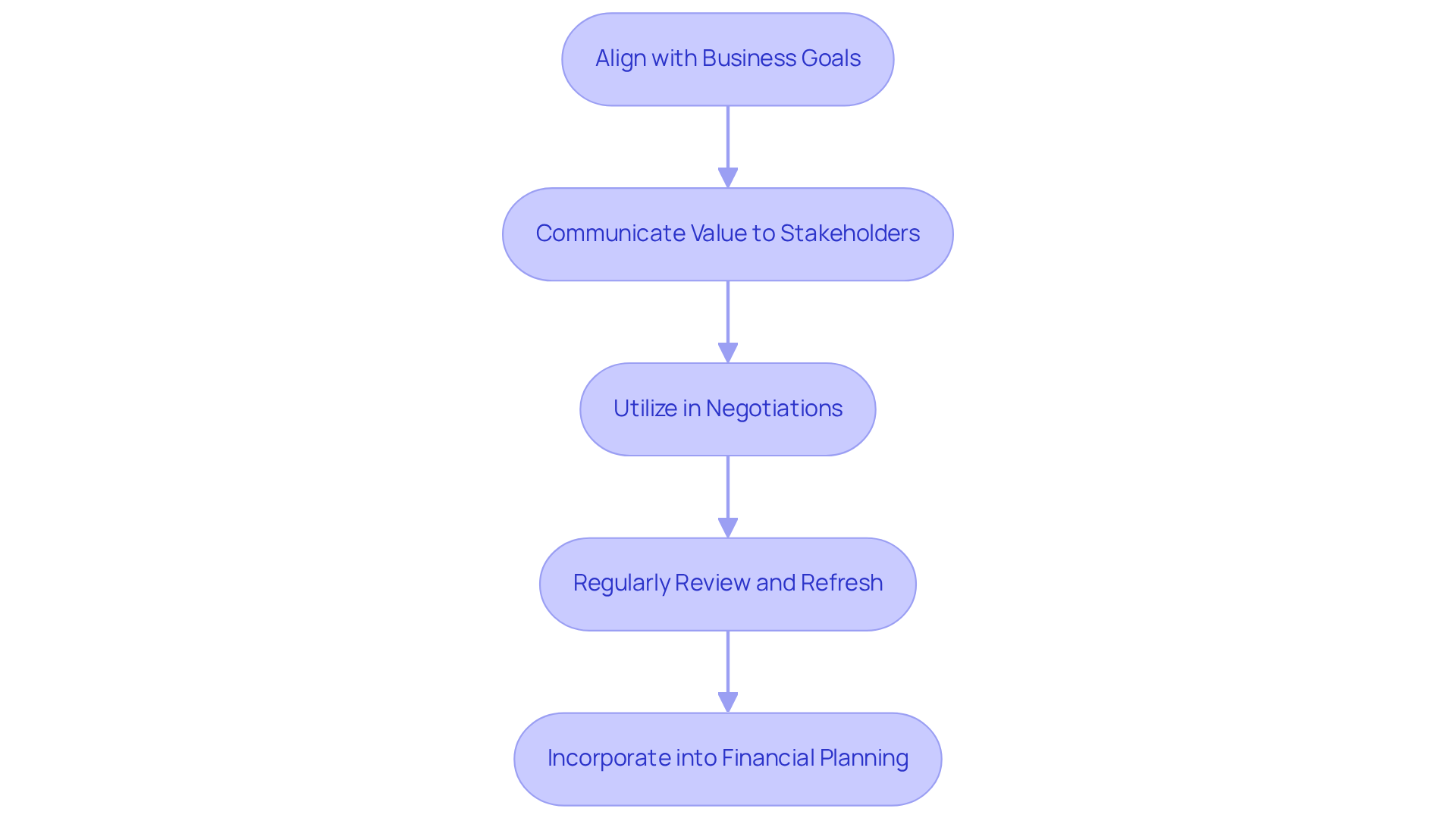 Each box represents a step in the process of integrating trademark valuation insights into your business strategy. Follow the arrows to see how each step leads to the next, helping you understand how to effectively leverage these insights for sustainable growth.