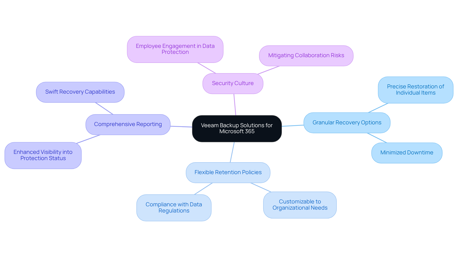 The central node represents Veeam's solutions, while the branches illustrate key features and their benefits. Each color-coded branch helps you quickly identify different aspects of the backup solutions.