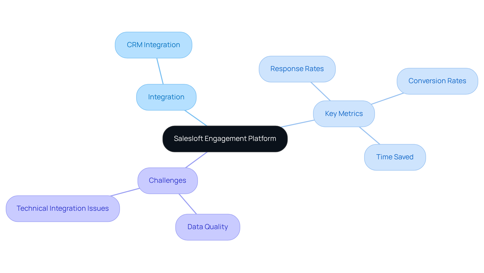 The center represents Salesloft's platform, with branches showing how to implement it effectively, the metrics to consider, and potential challenges. Follow the branches to understand the complete picture of using this automated solution.