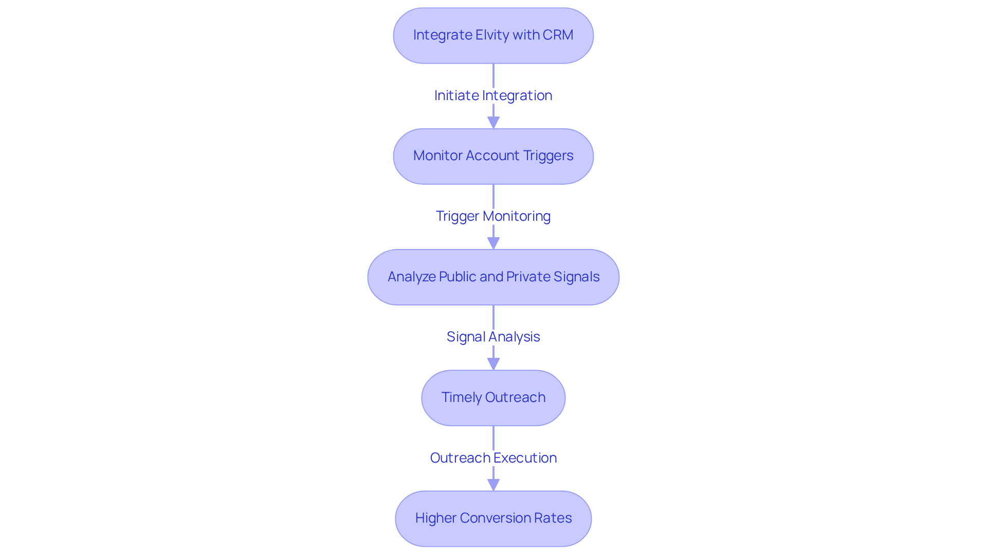 This flowchart outlines how integrating Elvity with your CRM can streamline your sales process. Each step shows how the automation tools help you monitor account changes and improve your outreach, ultimately leading to better conversion rates.