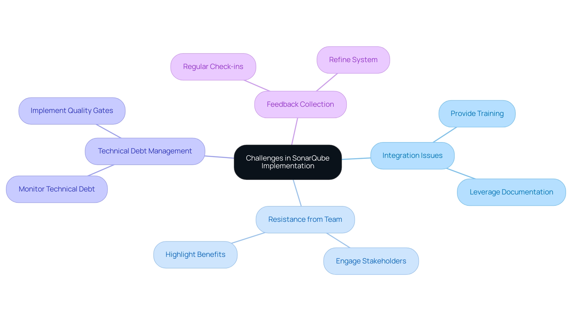 Each main branch represents a specific challenge in the implementation process, with sub-branches detailing strategies to overcome those challenges.