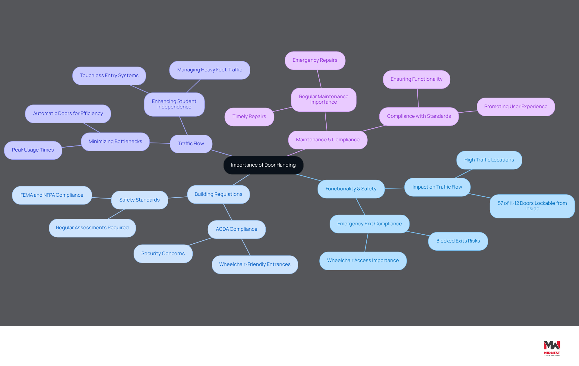 This mindmap starts with the central idea of door handing and branches out into various important aspects. Each branch represents a key area related to door handing, and the sub-branches provide more detailed information. Follow the branches to see how everything connects and why it's crucial for safety and efficiency.