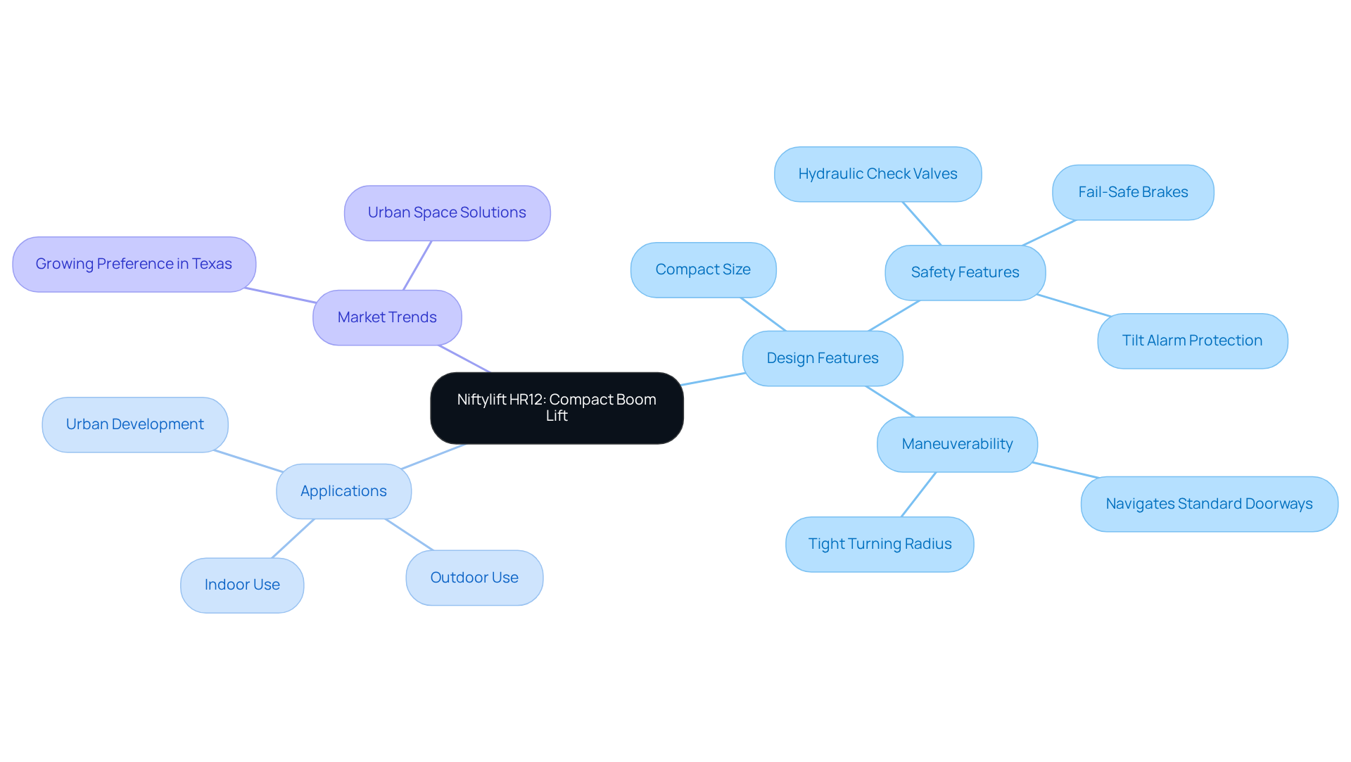 This mindmap illustrates the key aspects of the Niftylift HR12 boom lift. Start at the center with the main topic, then explore the branches to see its features, applications, and how it fits into the market trends, especially in urban areas.
