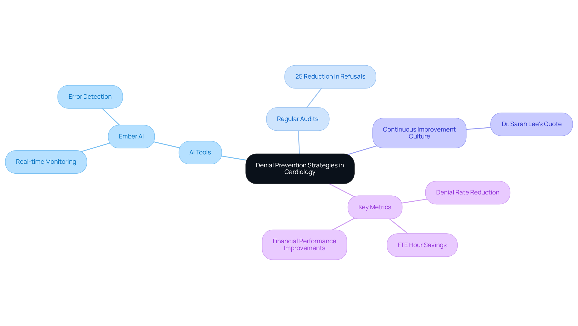 The central node represents the main focus on denial prevention, with branches showing specific strategies and metrics. Each color-coded branch helps you see how different elements contribute to the overall goal.