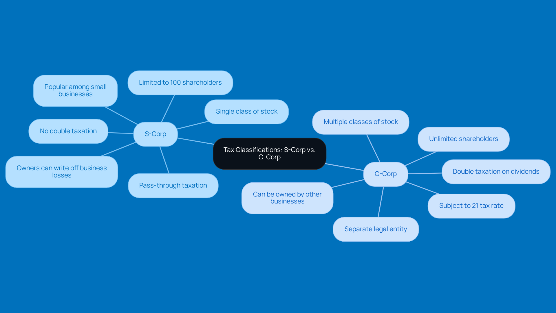 The central node represents the main topic, while the branches show the key features and implications of each tax classification. The color coding helps you quickly identify which points belong to S-Corp or C-Corp. The central node represents the main topic, while the branches show the key features and implications of each tax classification. The color coding helps you quickly identify which points belong to S-Corp or C-Corp.