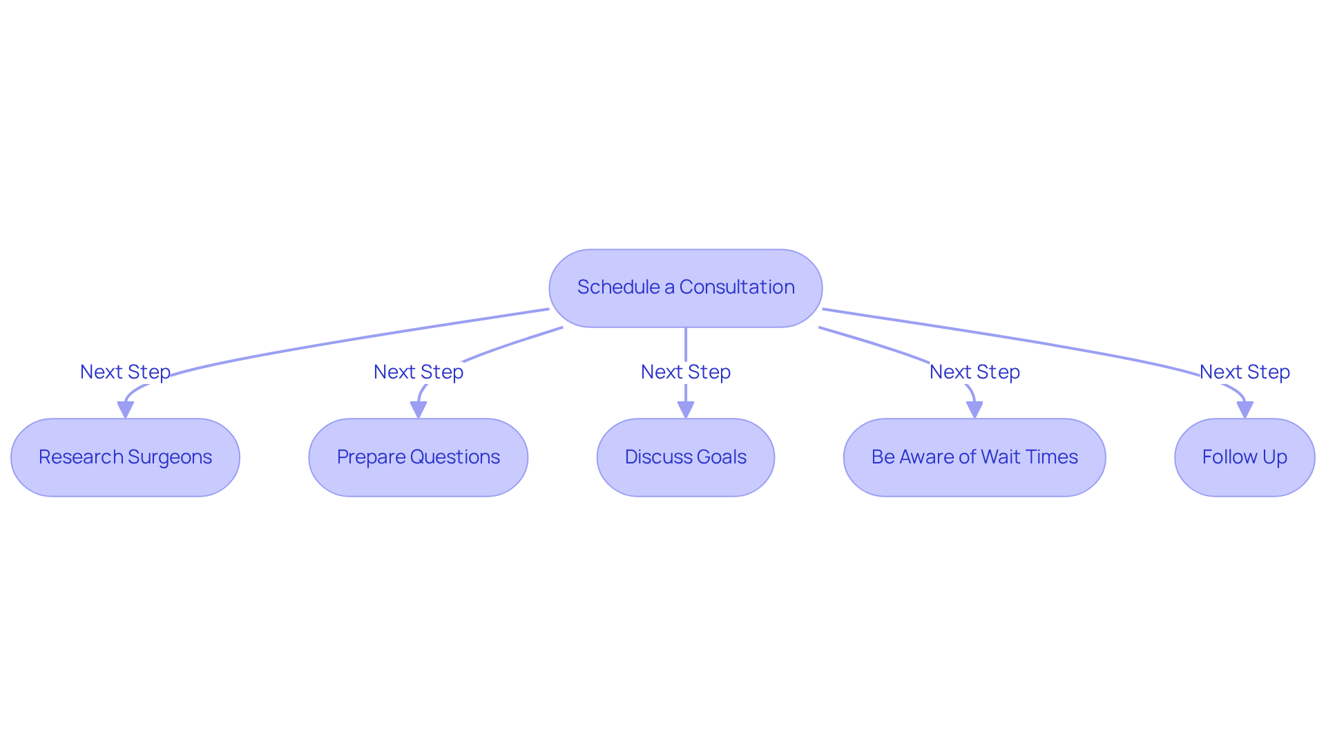 Follow the arrows to see each step in the consultation process. Each box represents an important action to take, helping you prepare for your surgery journey. Follow the arrows to see each step in the consultation process. Each box represents an important action to take, helping you prepare for your surgery journey.