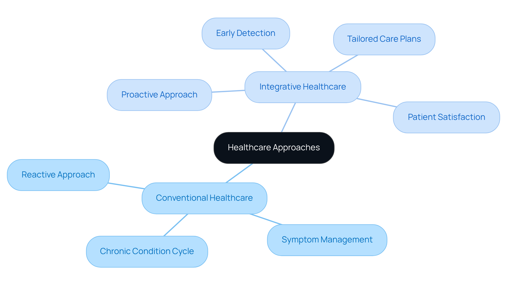 The central node represents the overall topic of healthcare approaches. The branches show the two main philosophies, with further details on how each affects diagnosis and treatment outcomes. Follow the branches to understand the differences and their implications for patient care. The central node represents the overall topic of healthcare approaches. The branches show the two main philosophies, with further details on how each affects diagnosis and treatment outcomes. Follow the branches to understand the differences and their implications for patient care.