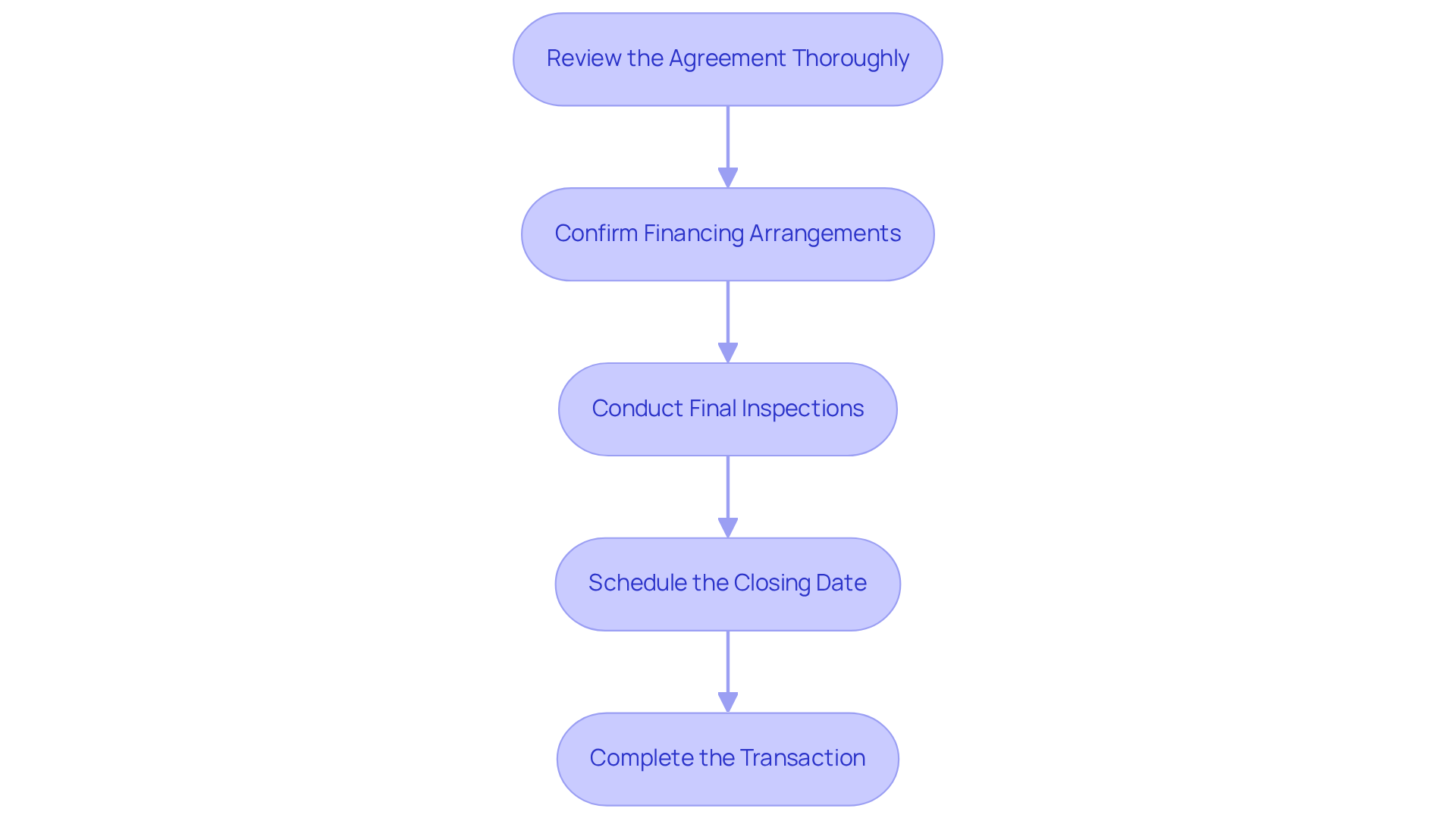 Each box represents a crucial step in the purchase agreement process. Follow the arrows to see how each step leads to the next, ensuring a smooth transaction.