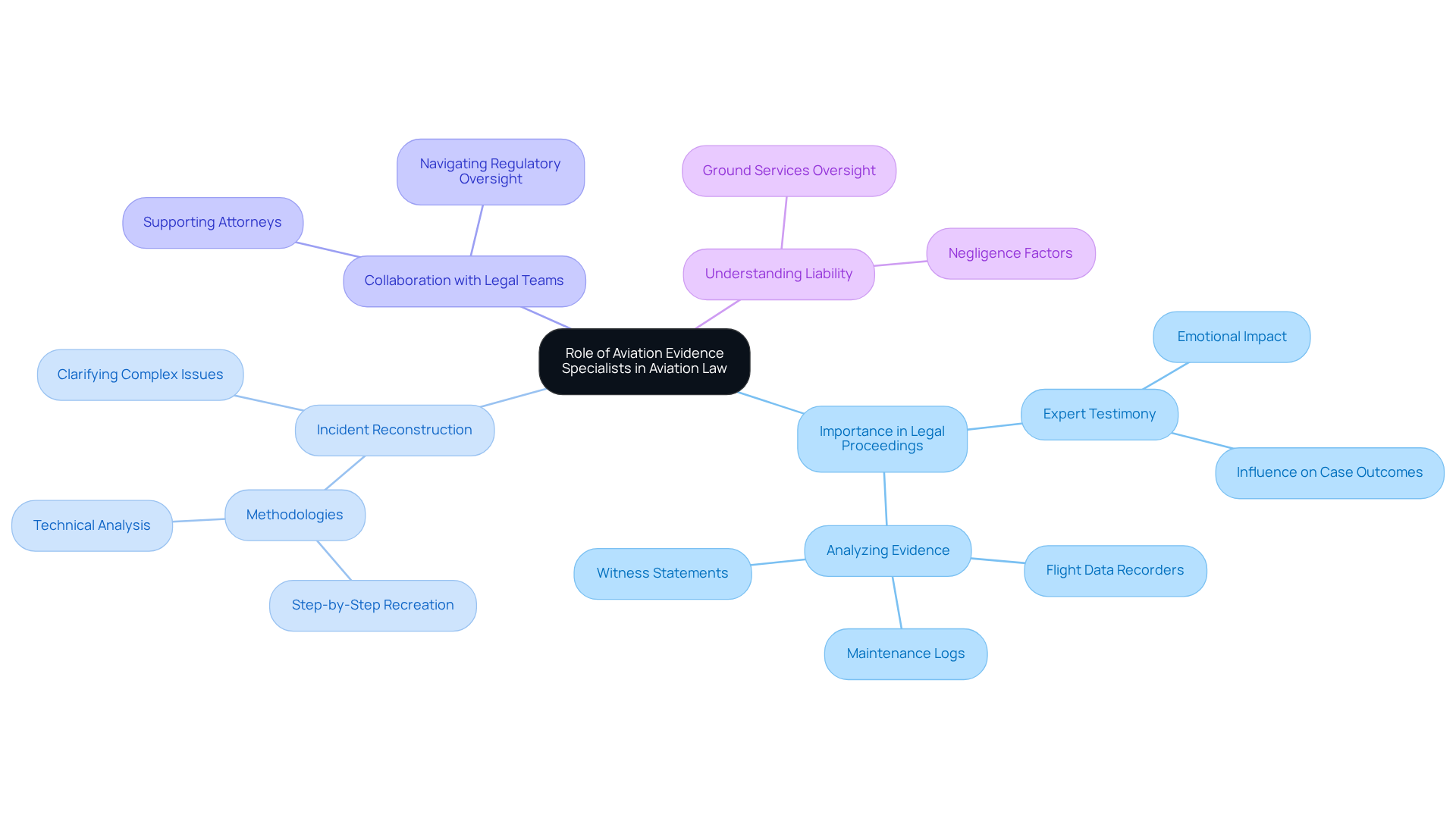 The central node represents the main topic, while branches illustrate different aspects of the specialists' roles. Each branch connects to specific details, helping you see how their work impacts legal cases and the pursuit of justice.