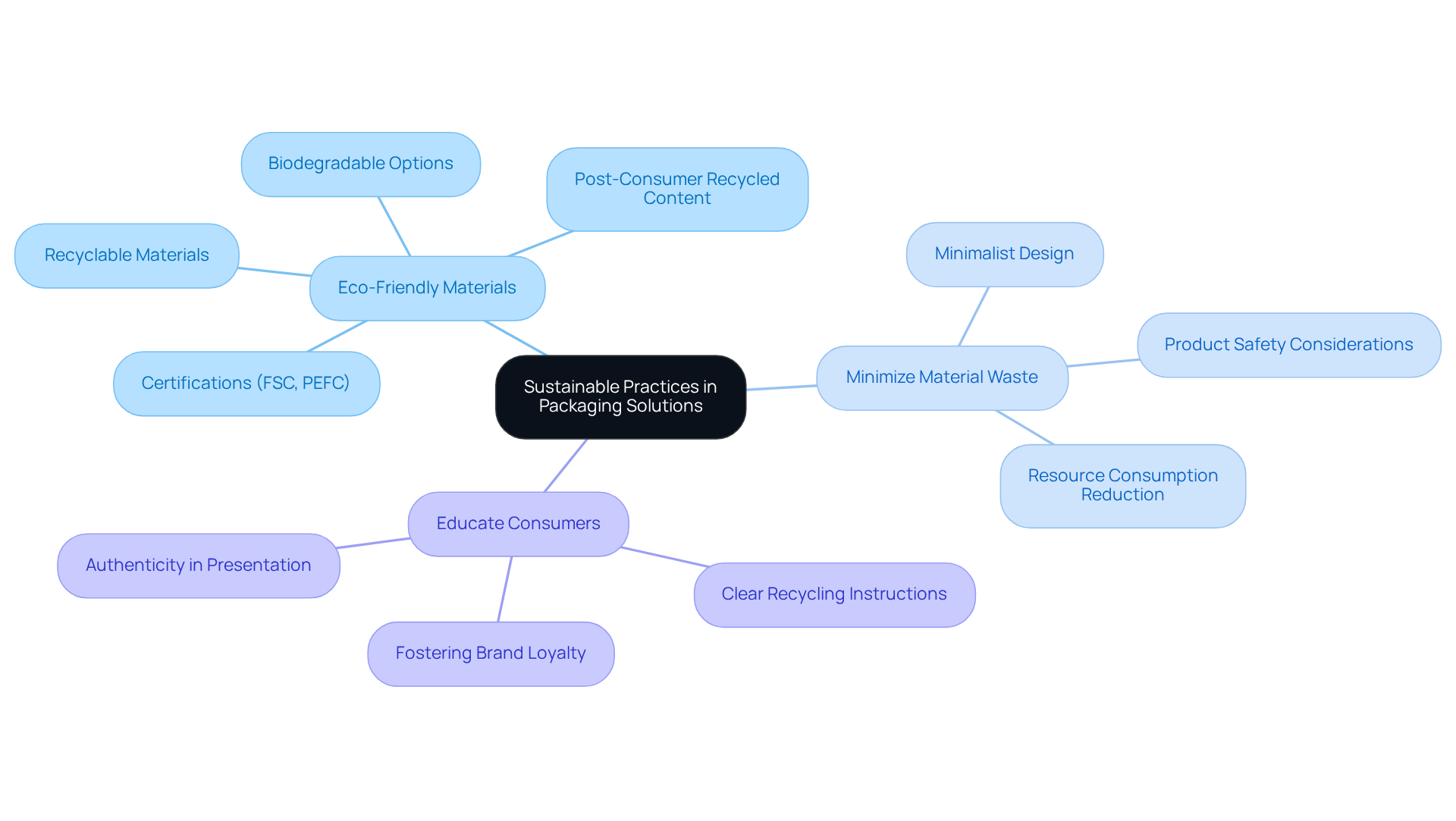 The central node represents the overall theme of sustainability in packaging. Each branch highlights a key practice, with further details provided in the sub-branches. This layout helps you understand how each practice contributes to a more sustainable approach.