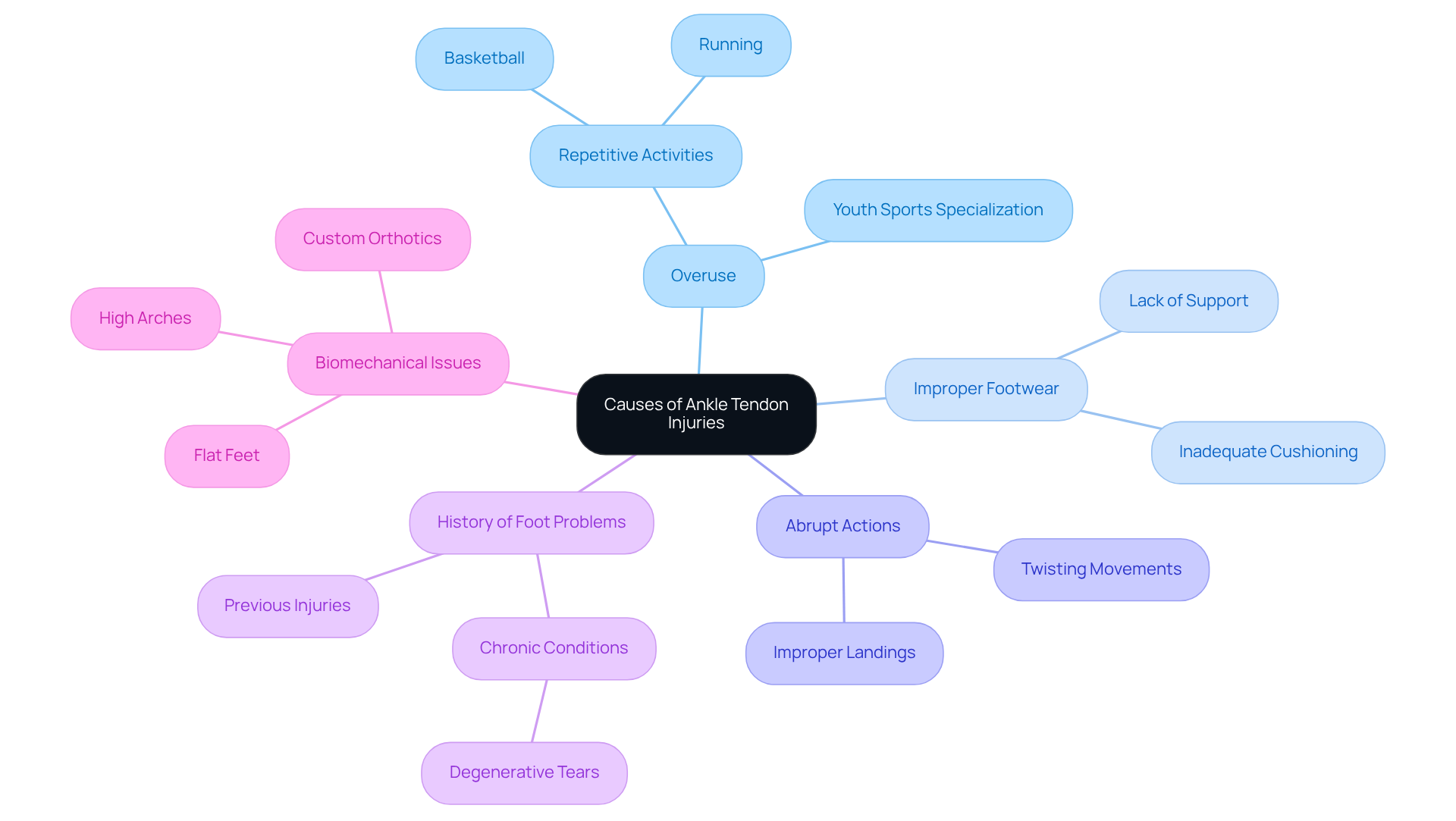 The central node represents the main topic, while each branch shows a different cause of ankle tendon injuries. The sub-branches provide more details about each cause, helping you see how they connect and contribute to the overall risk of injury. The central node represents the main topic, while each branch shows a different cause of ankle tendon injuries. The sub-branches provide more details about each cause, helping you see how they connect and contribute to the overall risk of injury.