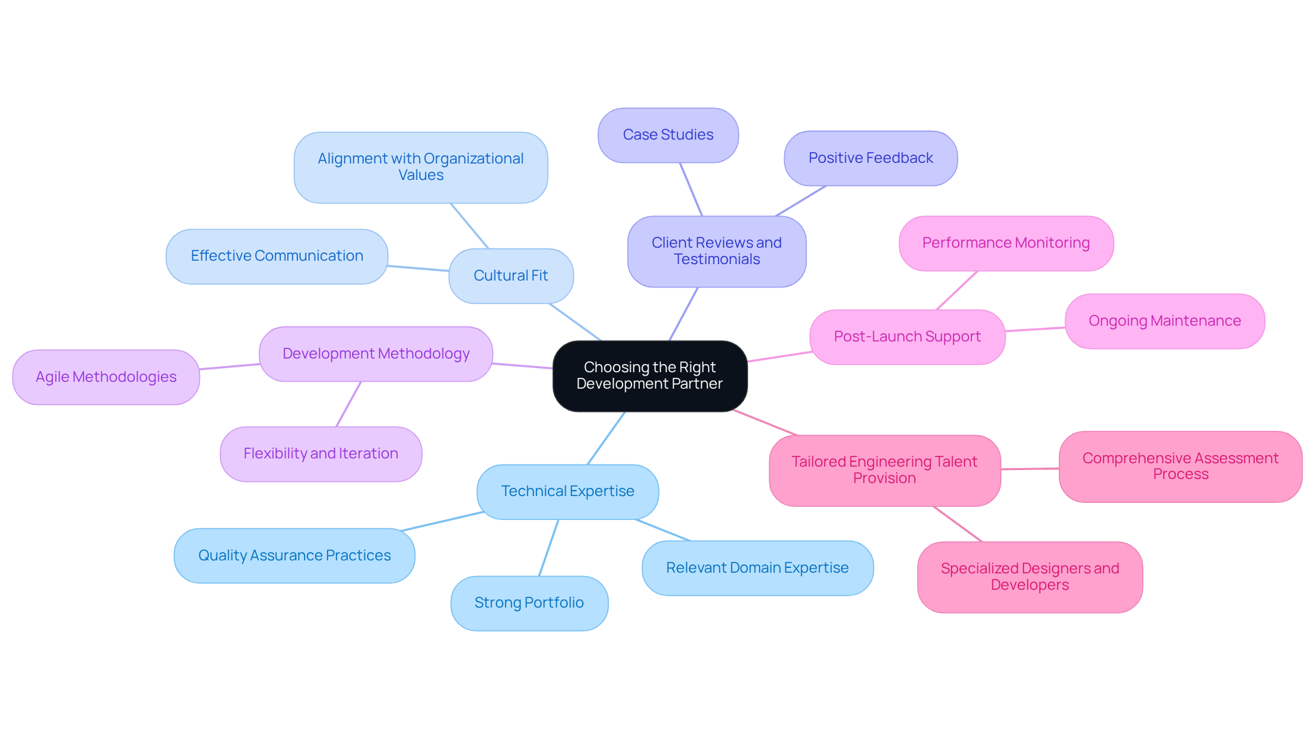 This mindmap helps you visualize the important factors to consider when selecting a smartphone application development partner. Each branch represents a key factor, and you can explore further details by following the sub-branches. The central idea is your guide to making an informed choice that can lead to project success.