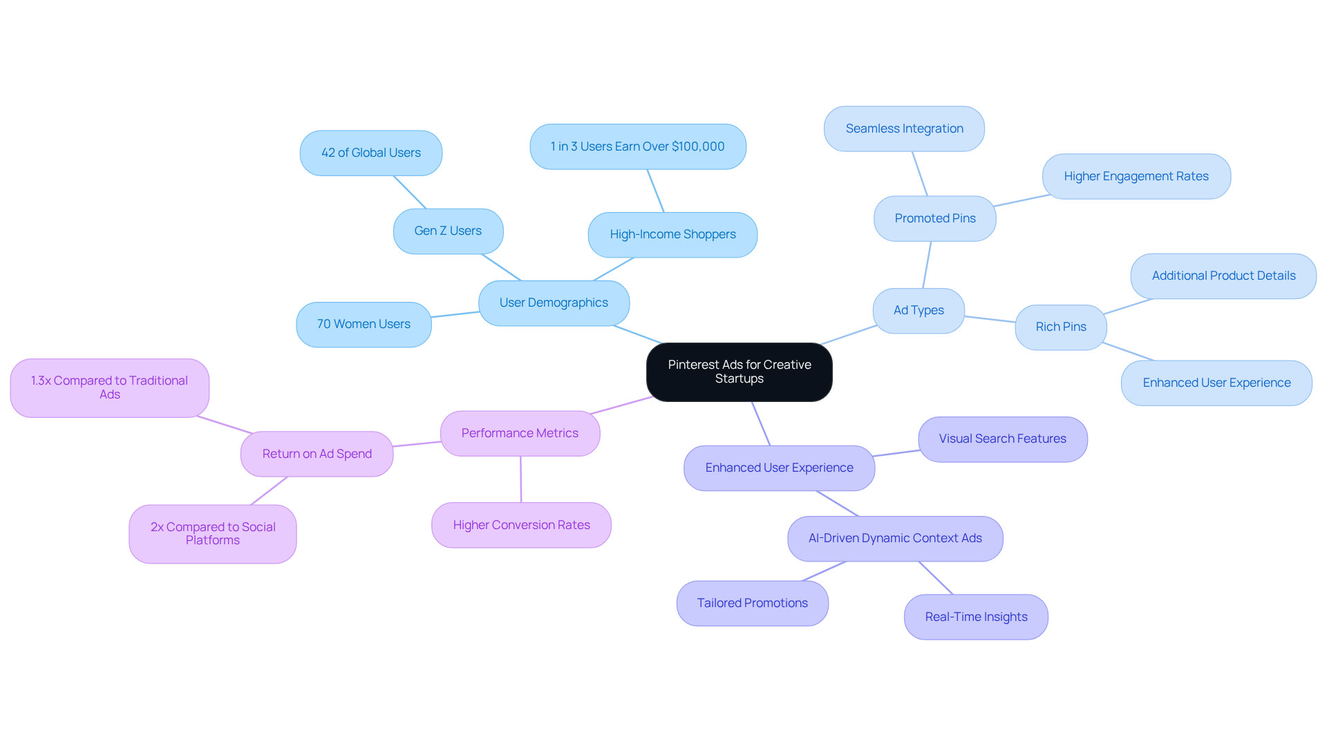 The center represents Pinterest Ads, with branches showing how they cater to creative startups. Each branch highlights important aspects like user demographics and ad types, helping you understand how they work together. The center represents Pinterest Ads, with branches showing how they cater to creative startups. Each branch highlights important aspects like user demographics and ad types, helping you understand how they work together.